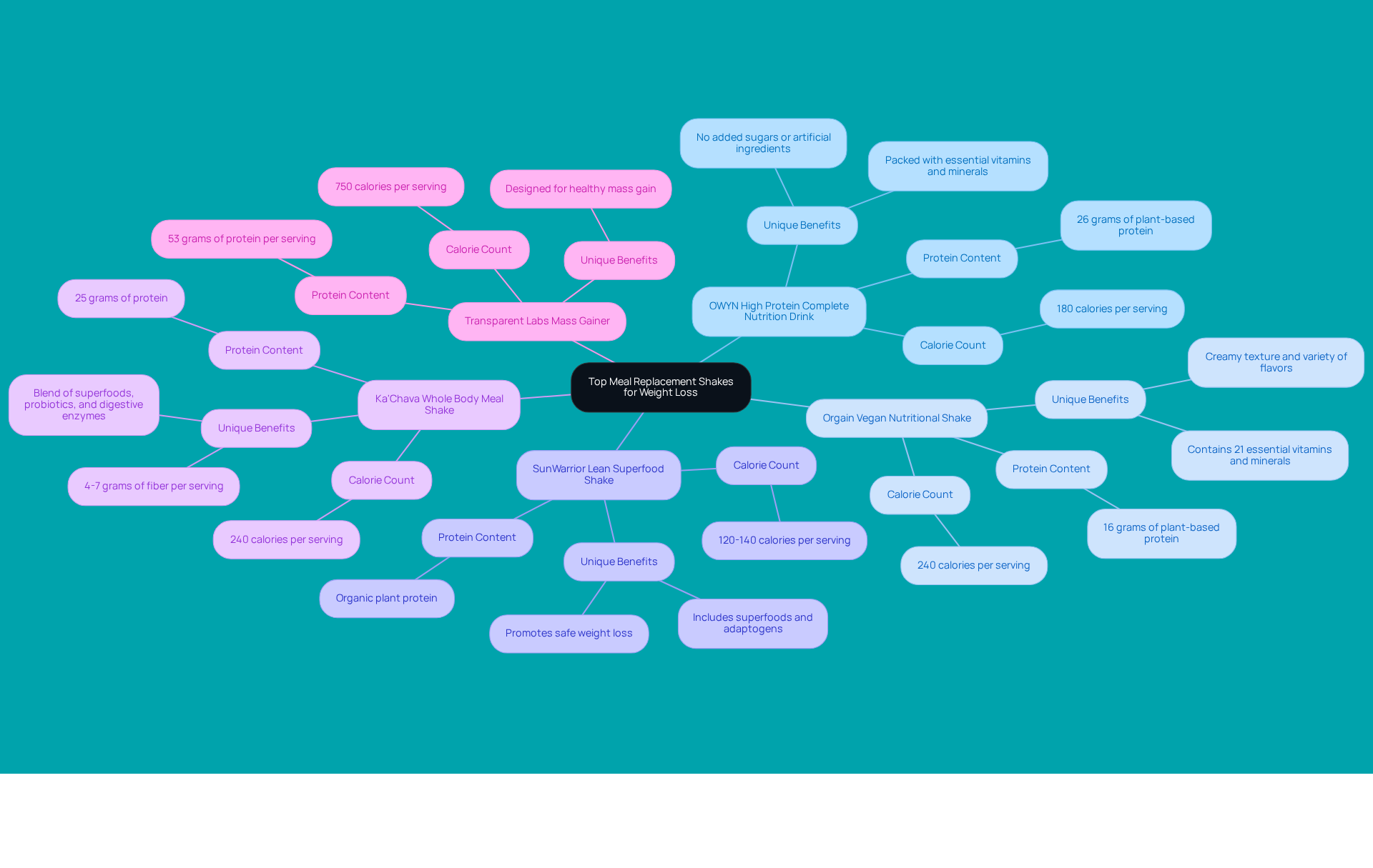 Each branch represents a different shake, showcasing its key features. Follow the branches to see what makes each shake unique and how they can support your weight loss journey. Each branch represents a different shake, showcasing its key features. Follow the branches to see what makes each shake unique and how they can support your weight loss journey.