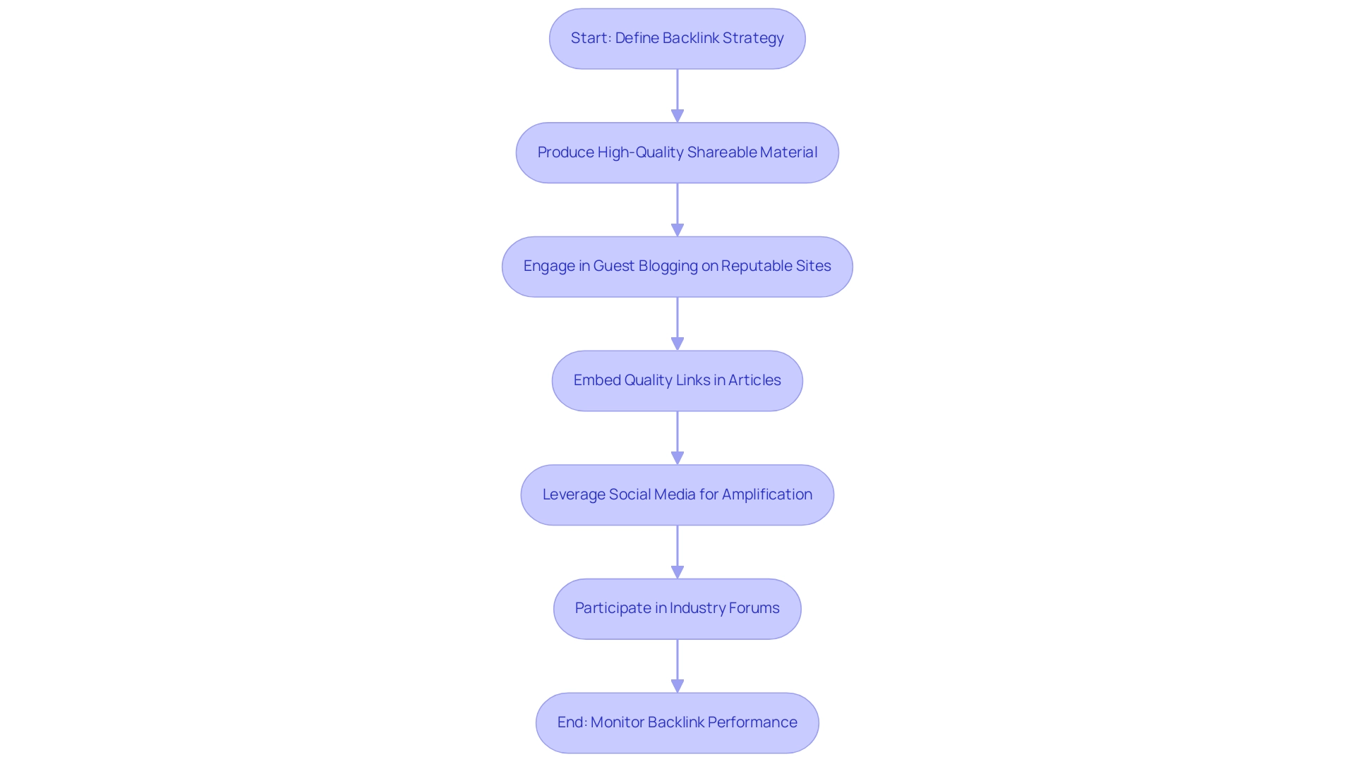 Each box represents a step in the backlink building process, with arrows indicating the direction of flow from one action to another.