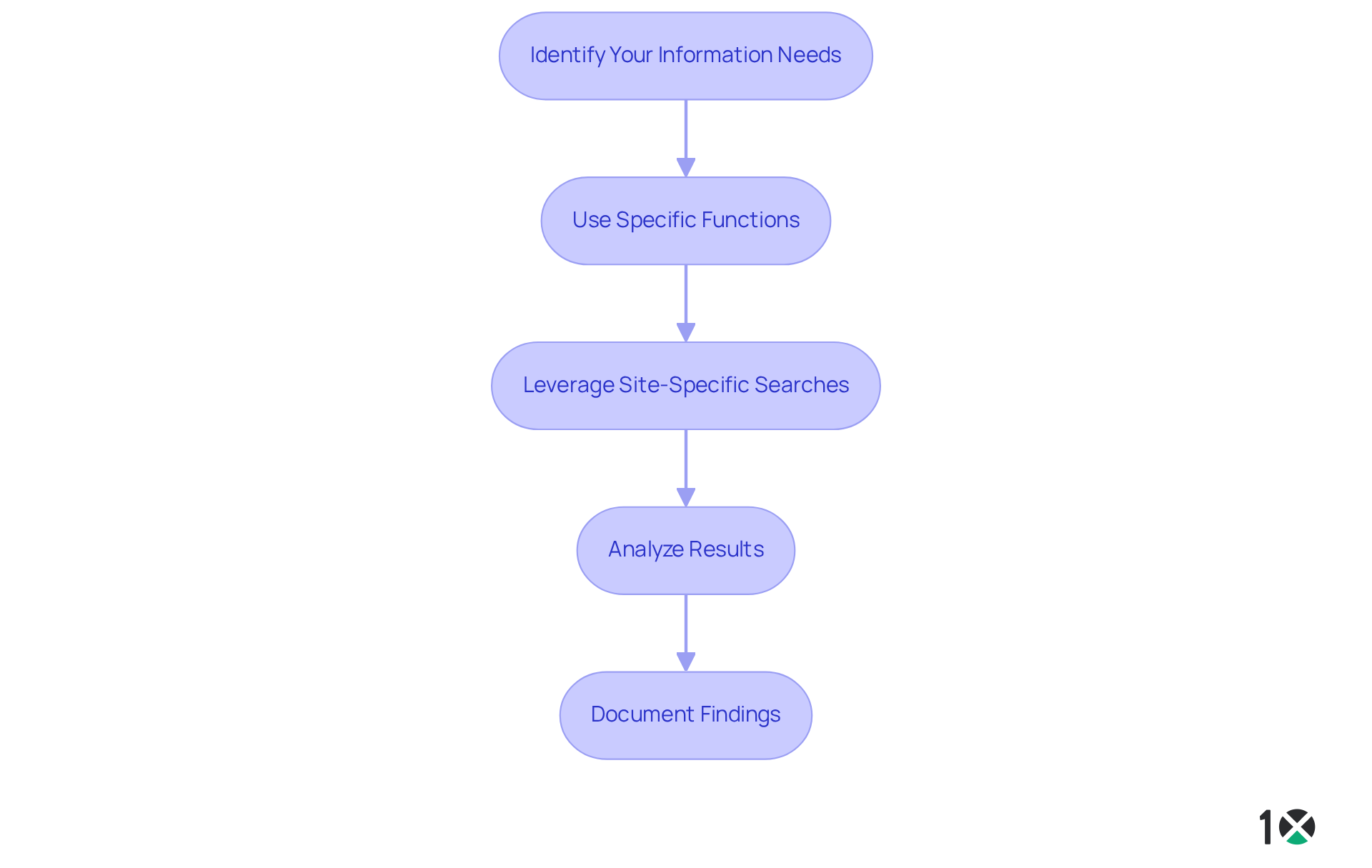 Each box represents a step in the process of using Google Search Operators. Follow the arrows to see how to move from identifying your needs to documenting your findings.