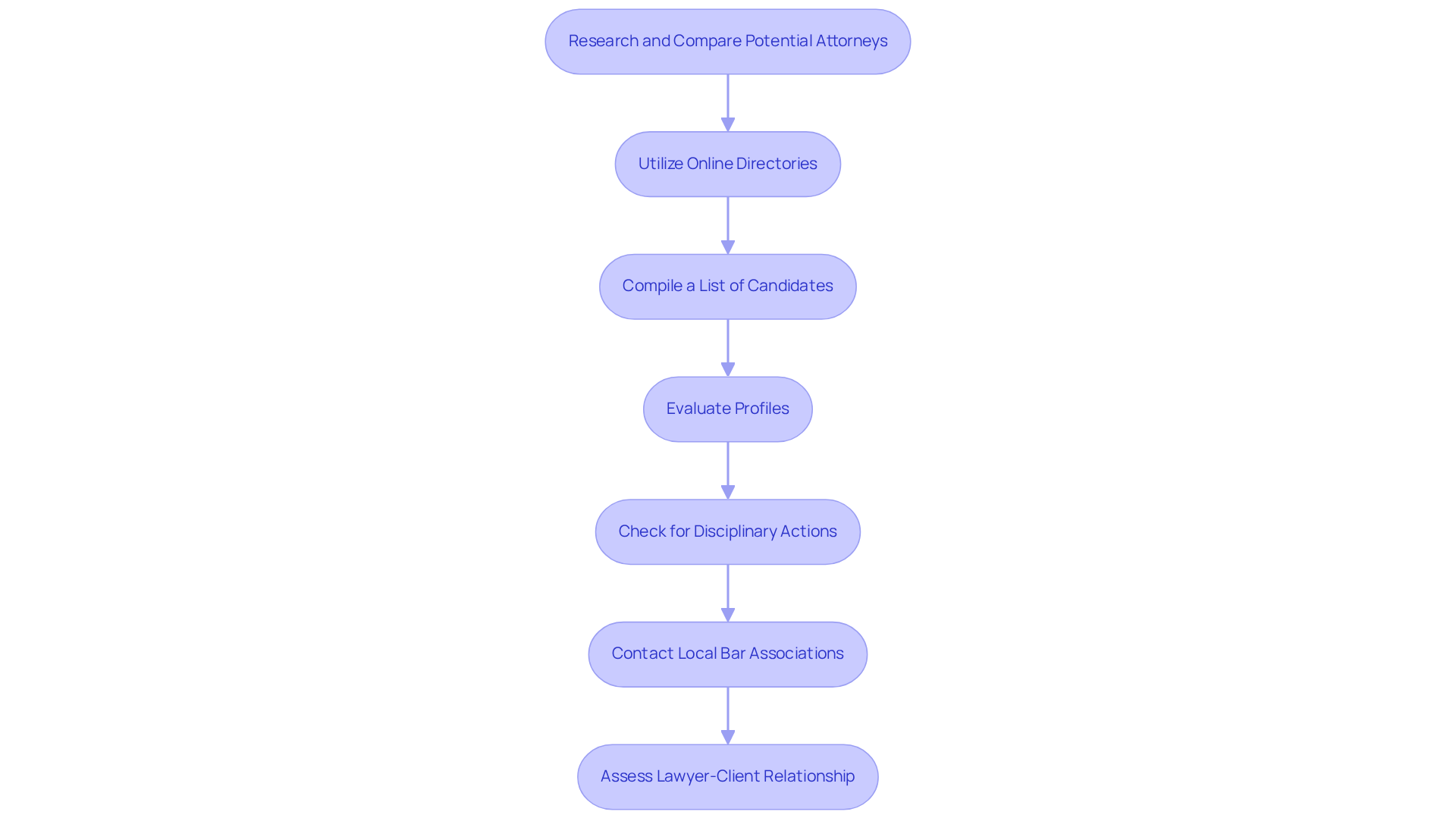 Follow the arrows to see each step in the process of finding the right attorney. Each box represents an action you should take to ensure you choose a qualified legal professional.