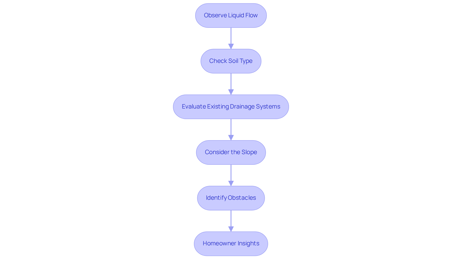 Each box represents a step in the drainage assessment process. Follow the arrows to see the order of actions you should take to ensure proper water management in your yard.