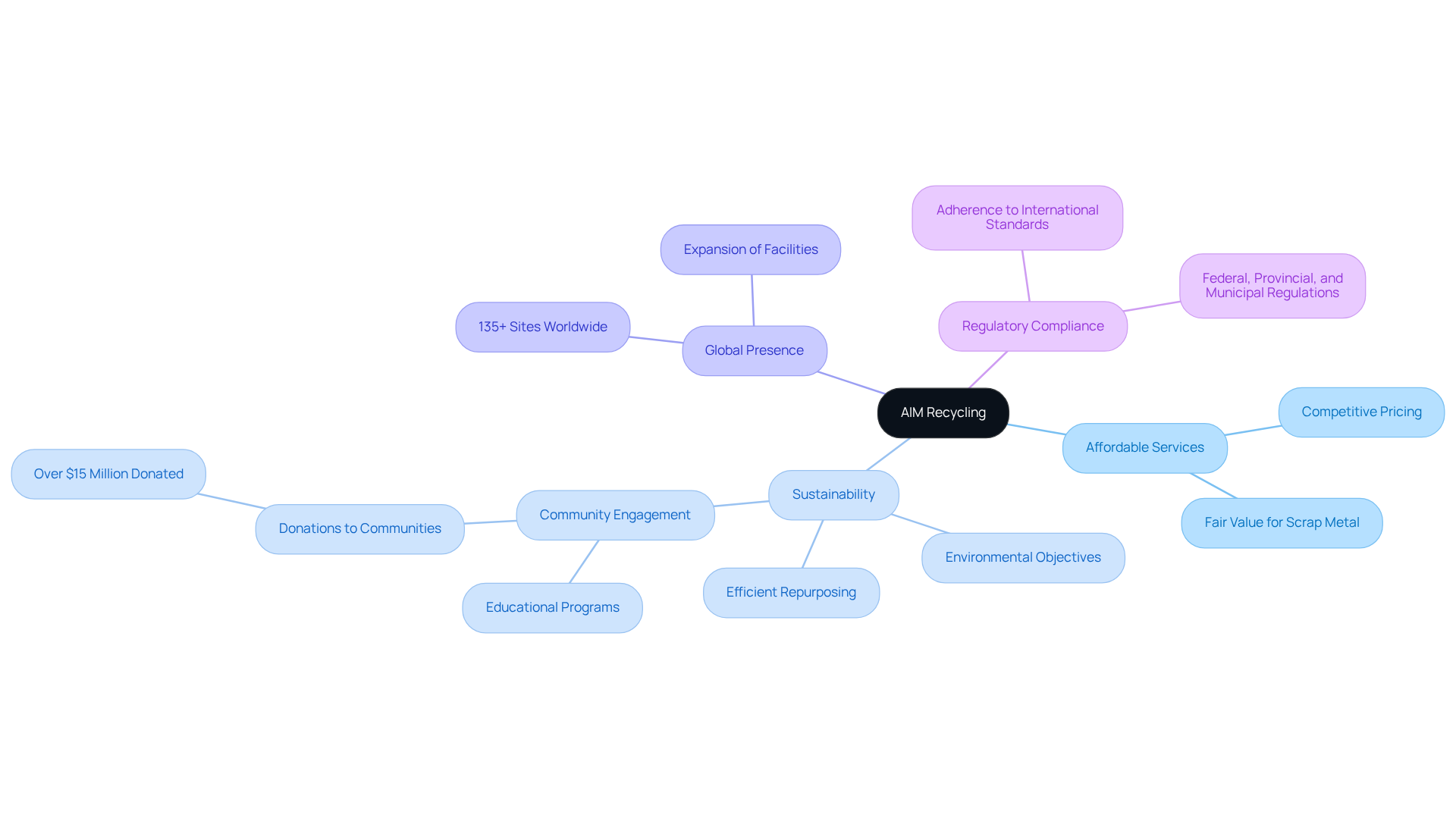 Start at the center with AIM Recycling, then explore the branches to see how they focus on affordability, sustainability, and compliance in their operations.