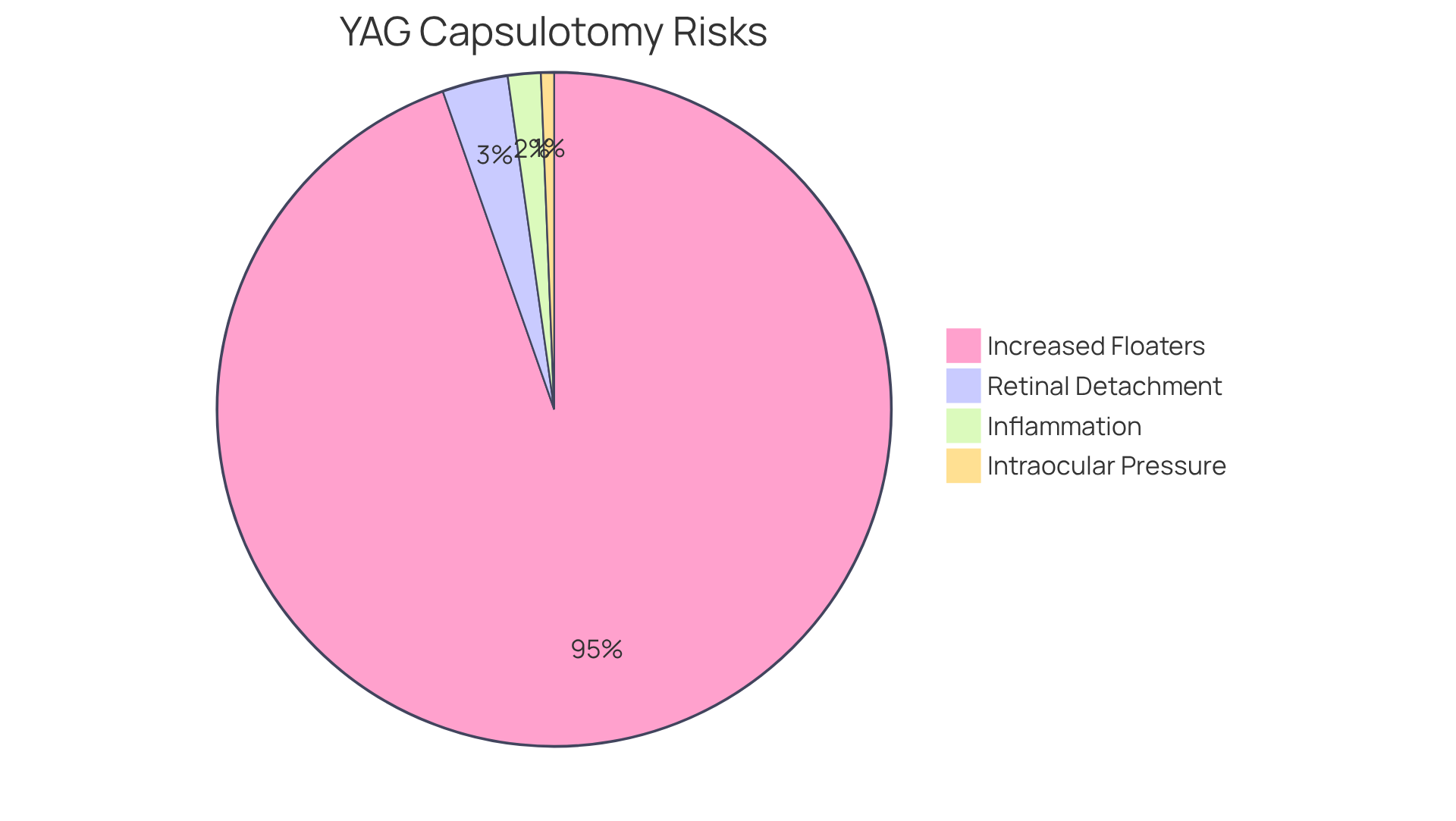 This pie chart shows the different risks linked to YAG laser capsulotomy. Each slice represents a specific risk, with the size of the slice indicating how common that risk is. For example, the larger the slice, the more likely it is to occur. This helps you understand which complications are more prevalent and how they compare to each other. This pie chart shows the different risks linked to YAG laser capsulotomy. Each slice represents a specific risk, with the size of the slice indicating how common that risk is. For example, the larger the slice, the more likely it is to occur. This helps you understand which complications are more prevalent and how they compare to each other.