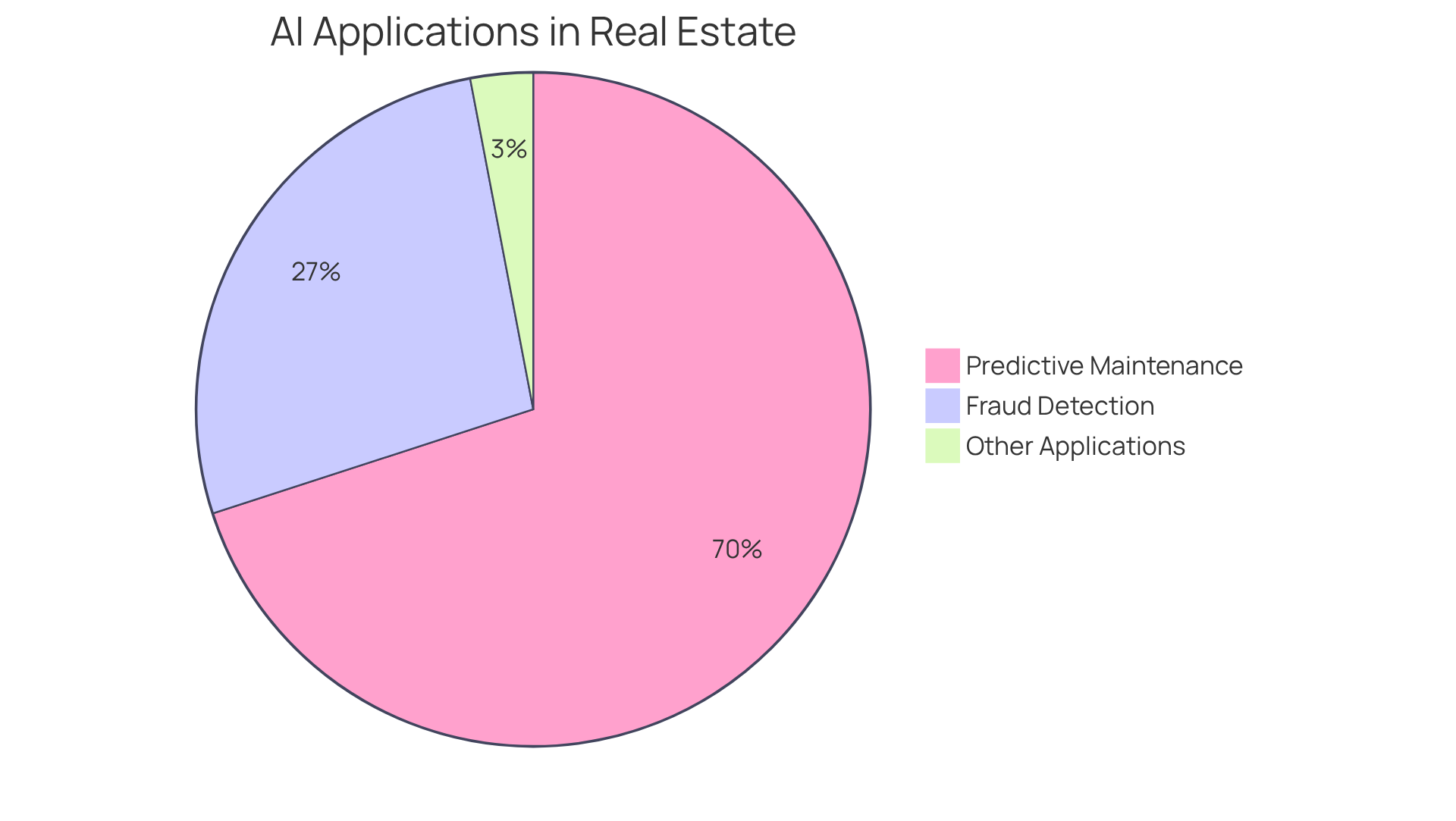 Each slice of the pie shows how much of the overall AI impact is attributed to different applications: the bigger the slice, the more significant that application is in enhancing property management and fraud detection.