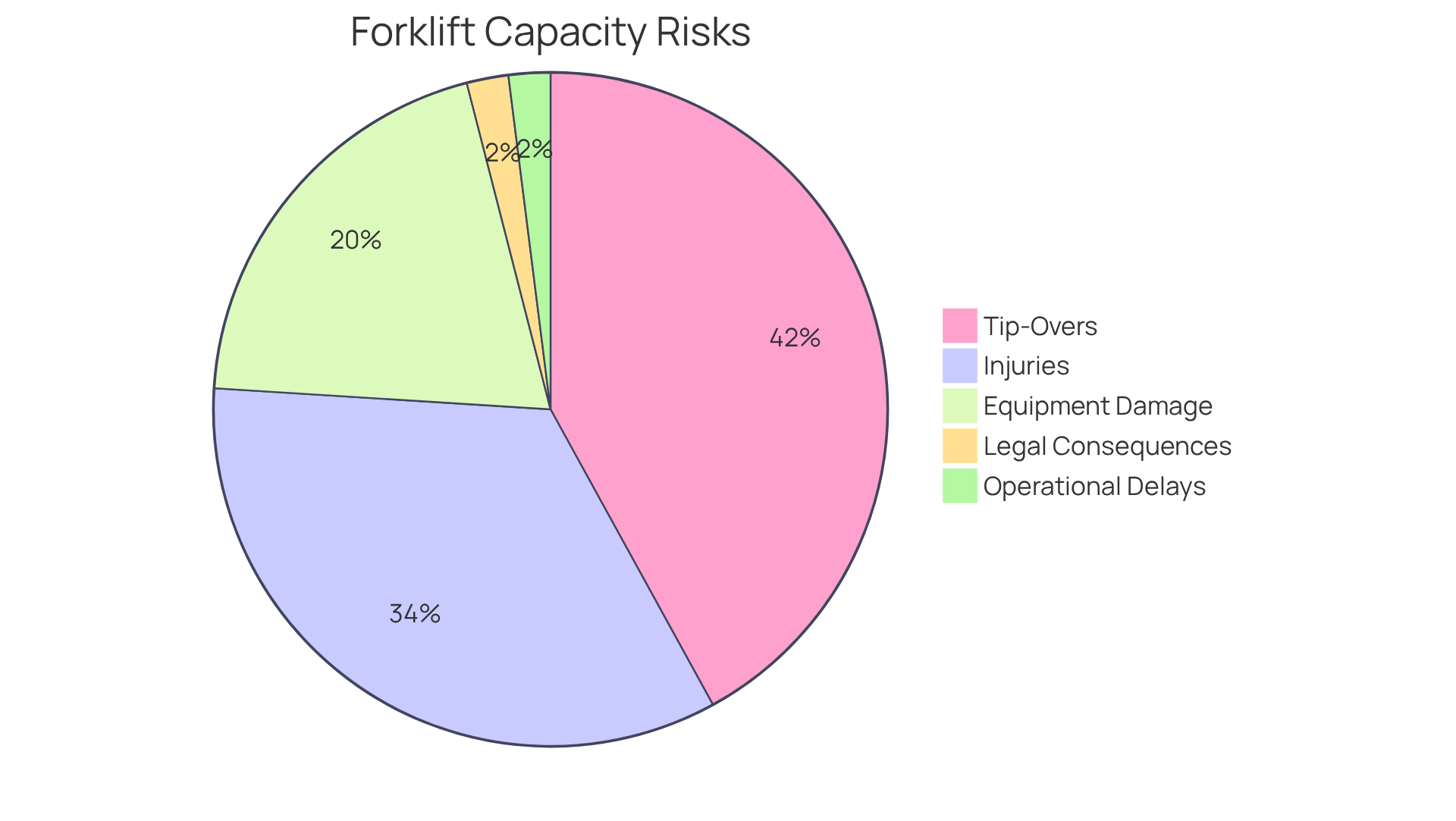 Each slice of the pie chart shows a different risk associated with overloading forklifts. The larger the slice, the more significant that risk is in terms of safety and compliance. This helps visualize how each risk contributes to the overall danger of exceeding capacity.