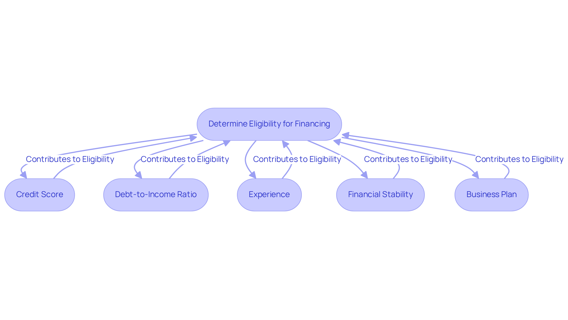 Each box represents a key factor that lenders consider when evaluating your eligibility for financing. Follow the arrows to see how these factors connect to your overall goal of securing a loan.
