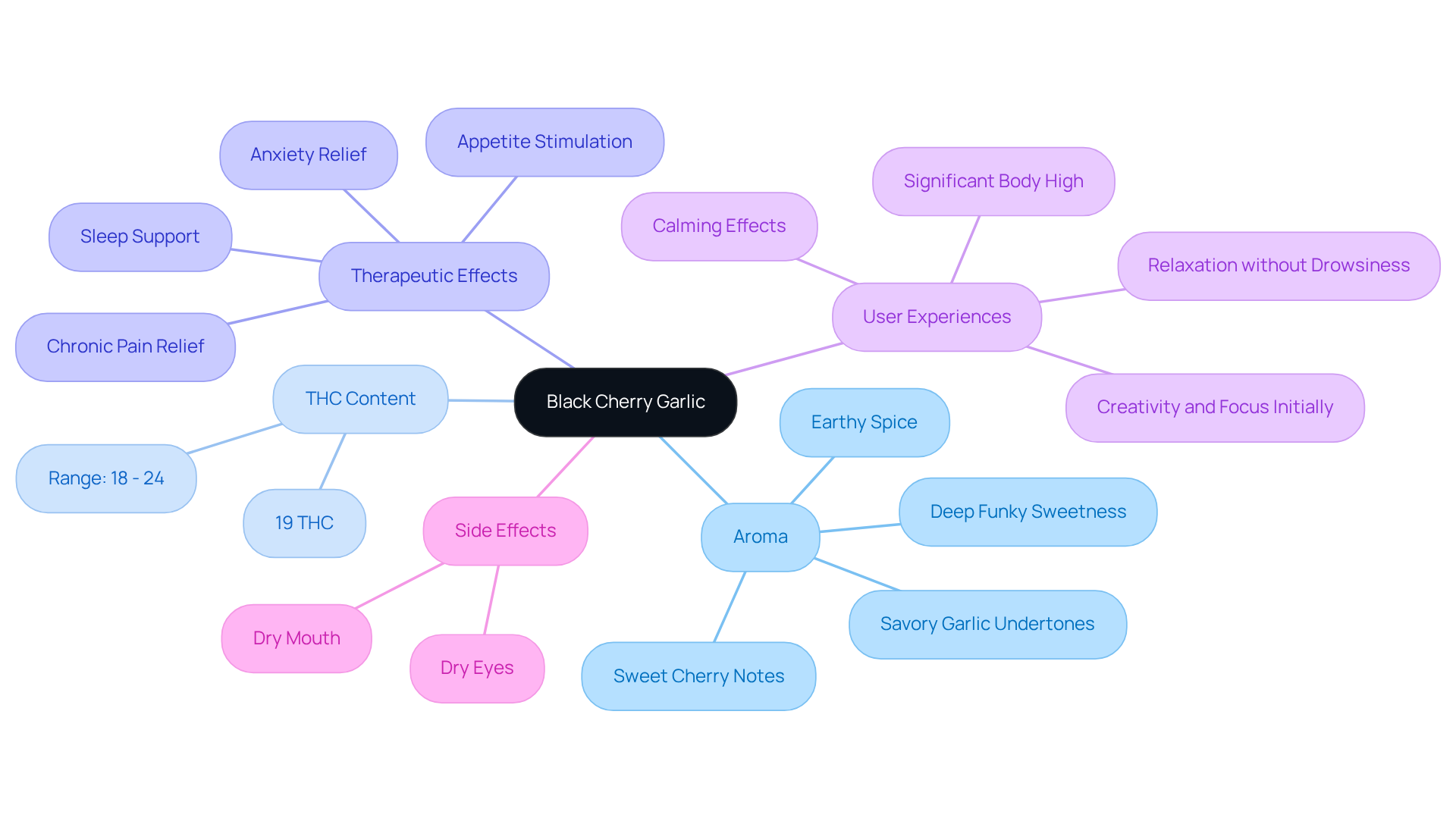 This mindmap starts with the main theme in the center and branches out into different aspects of Black Cherry Garlic. Each branch represents an important characteristic, and the sub-branches provide more details. Follow the branches to learn about its unique aroma, effects, and more!