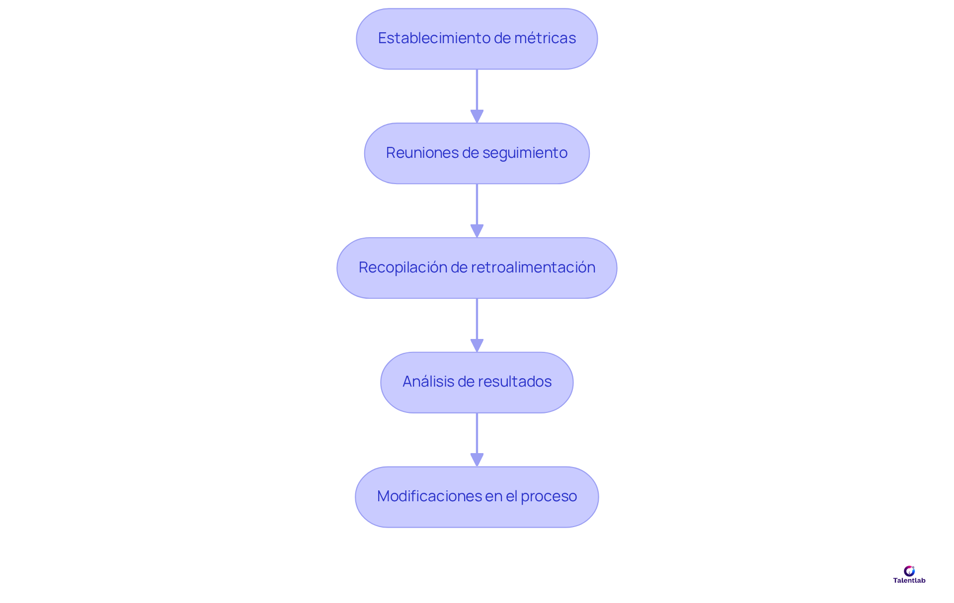 Cada cuadro representa un paso en el proceso de coaching ágil. Sigue las flechas para ver cómo cada paso se relaciona con el siguiente y cómo contribuyen al éxito del coaching en la organización.