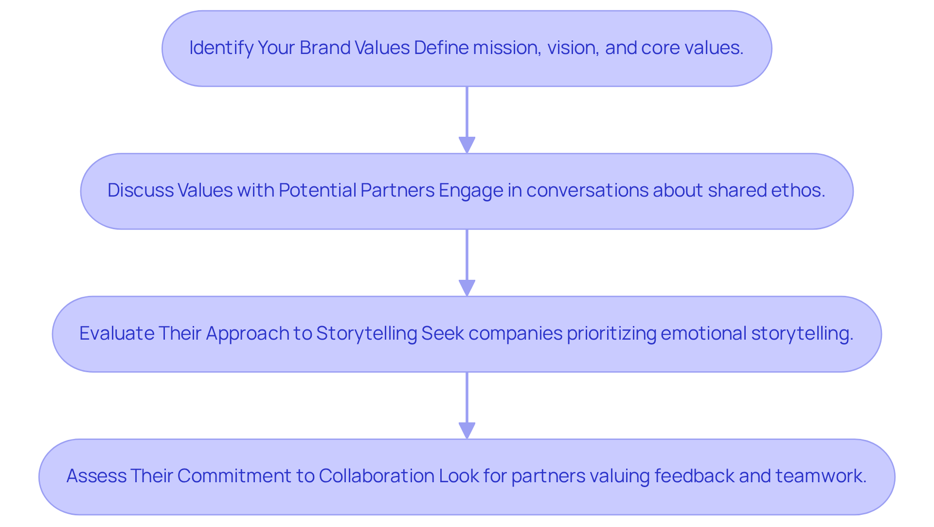 Each box represents a step in the process of aligning your brand with a production company. Follow the arrows to see how each step connects to the next, guiding you toward creating impactful video content that resonates with your audience.