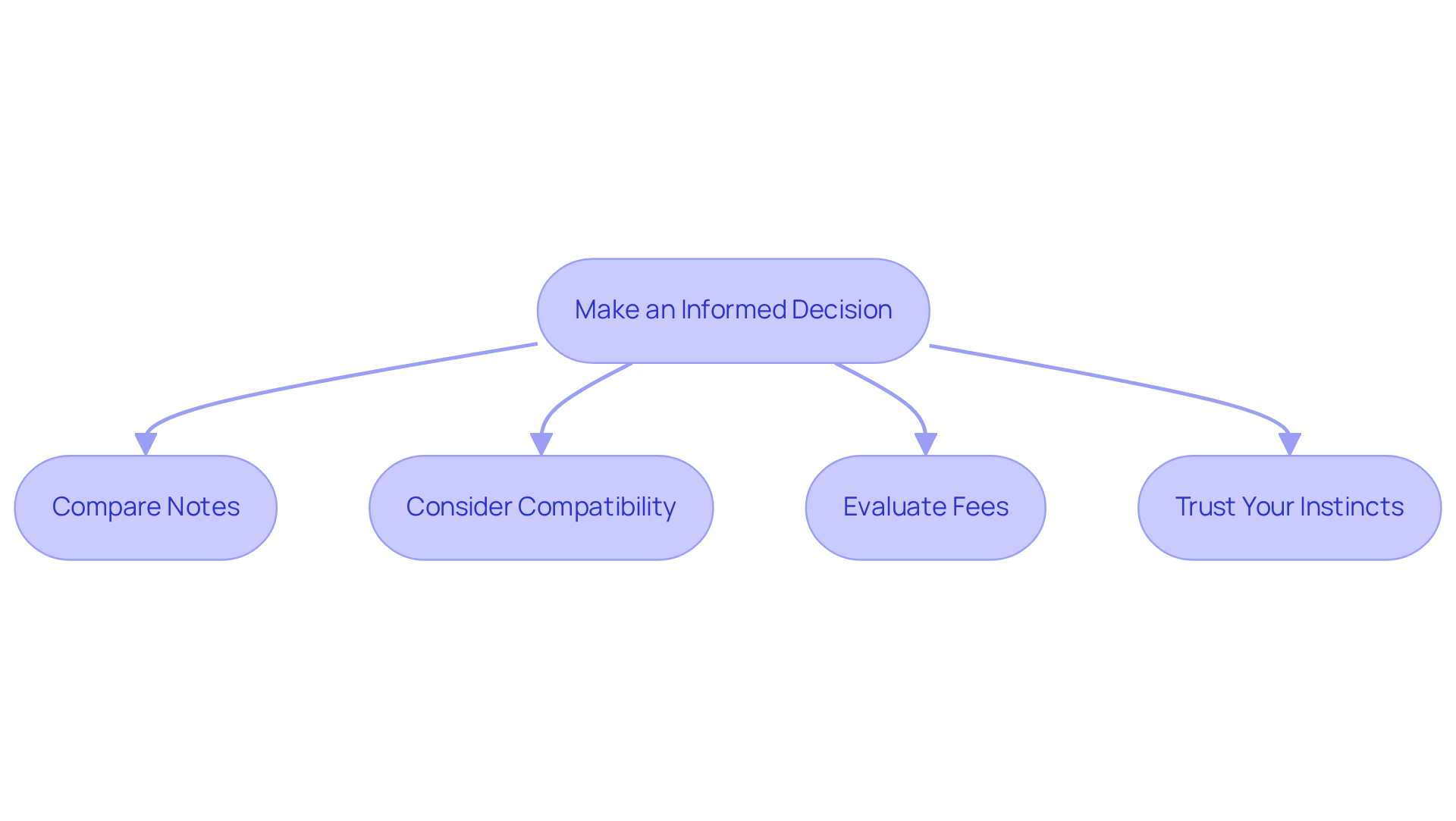 Follow the arrows to see how to evaluate each important factor in your decision. Each box represents a step to consider before making your final choice.