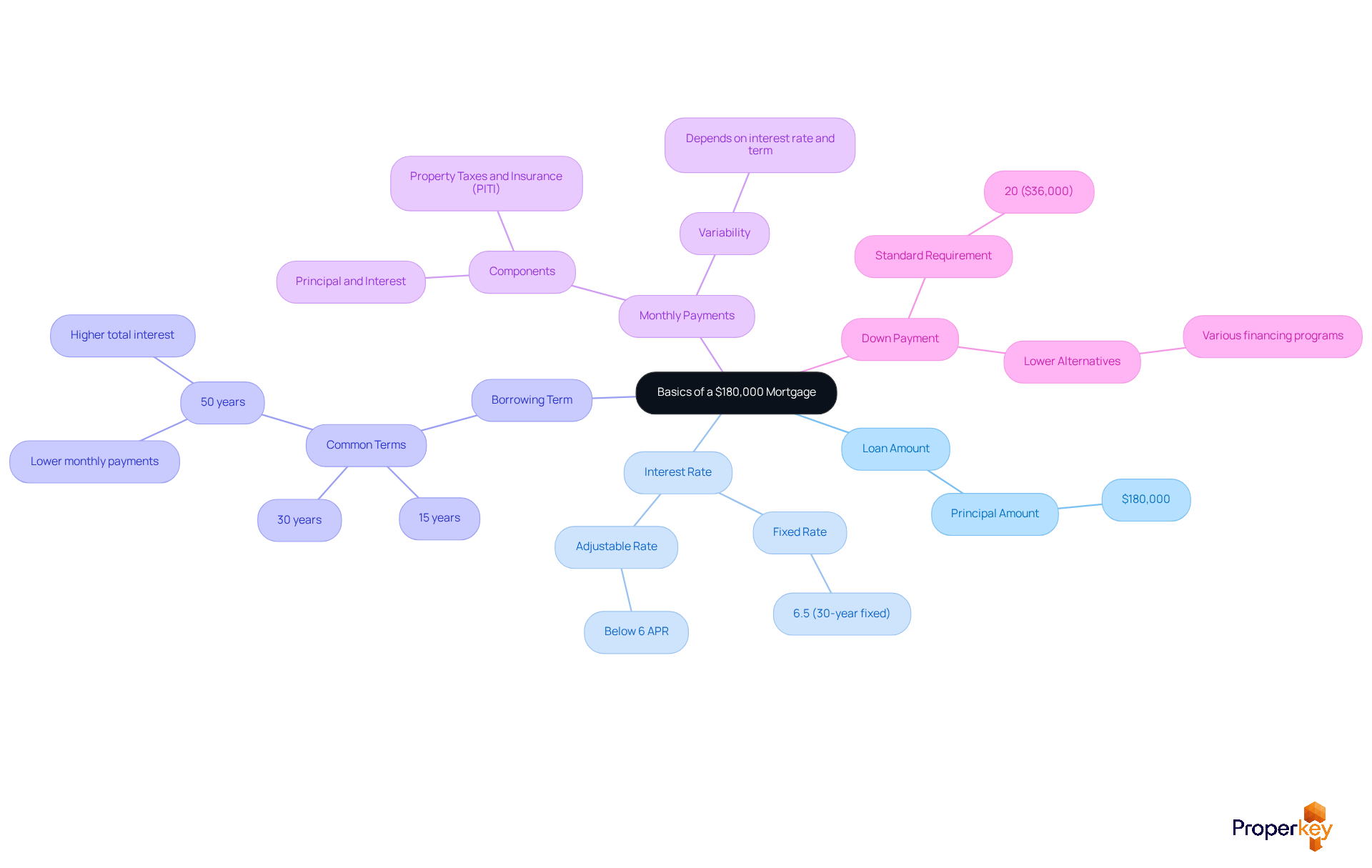 This mindmap starts with the central idea of a $180,000 mortgage and branches out into key components. Each branch represents an important aspect of the mortgage process, helping you see how they connect and contribute to understanding your mortgage options.