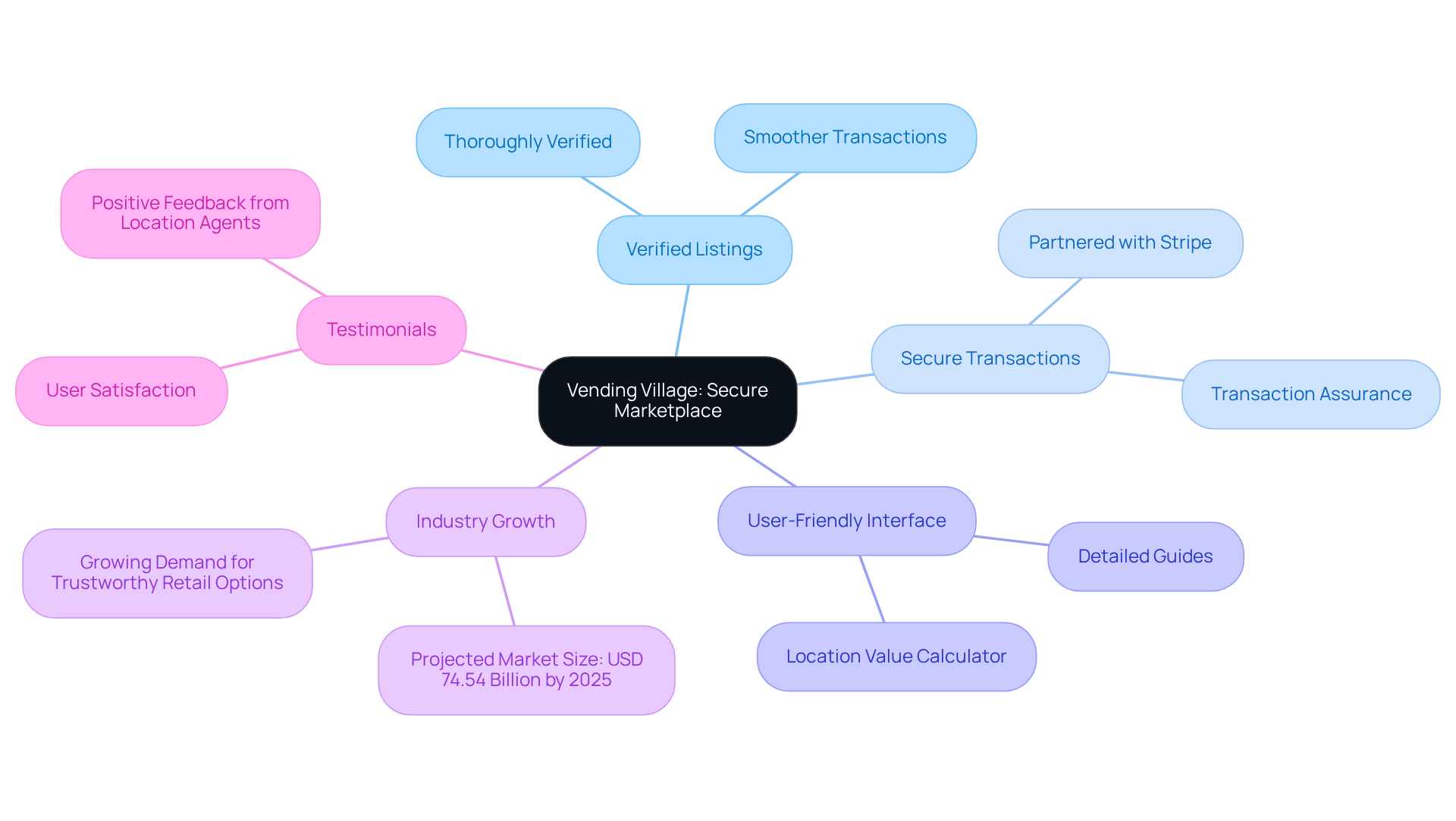 The central node represents Vending Village, and the branches illustrate important features and benefits. Follow the connections to see how each part contributes to the overall purpose of making ice vending machine location searches easier and more reliable.