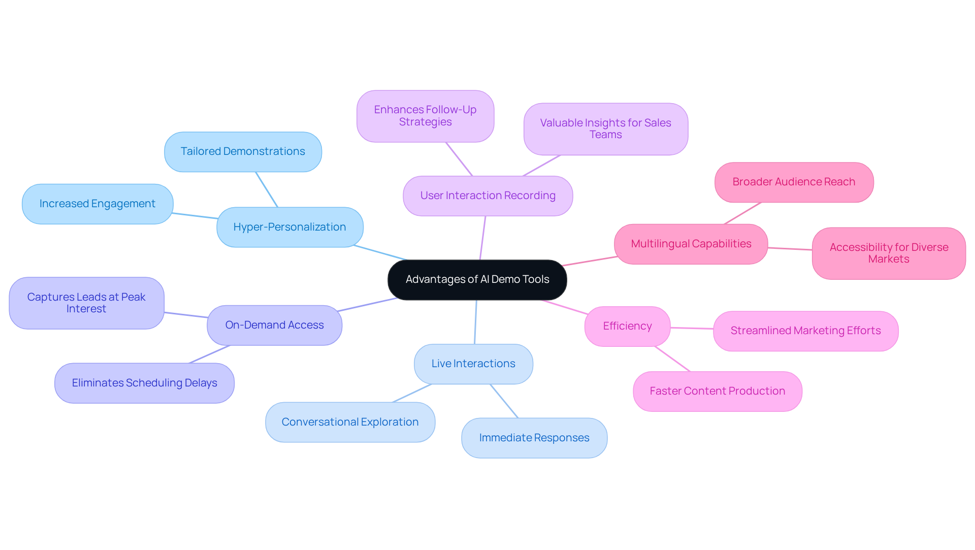 The center represents the main topic of AI Demo Tools. Each branch shows a different advantage, and you can follow the sub-branches for more details. This layout helps you see how each benefit connects back to the central idea.