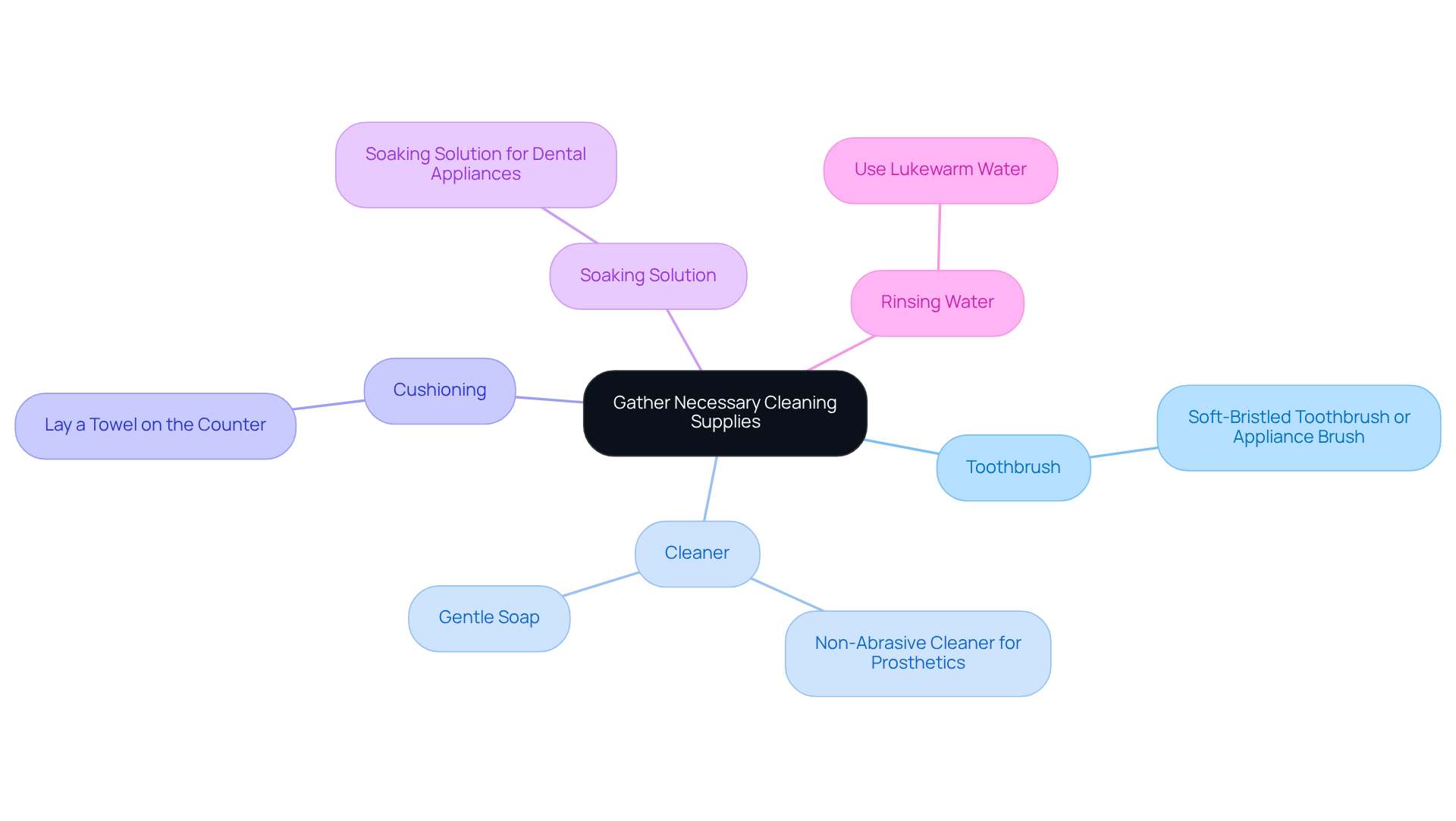 The center represents the main task of gathering supplies, while each branch shows specific items and tips to help you keep your dental appliances clean and in good condition.