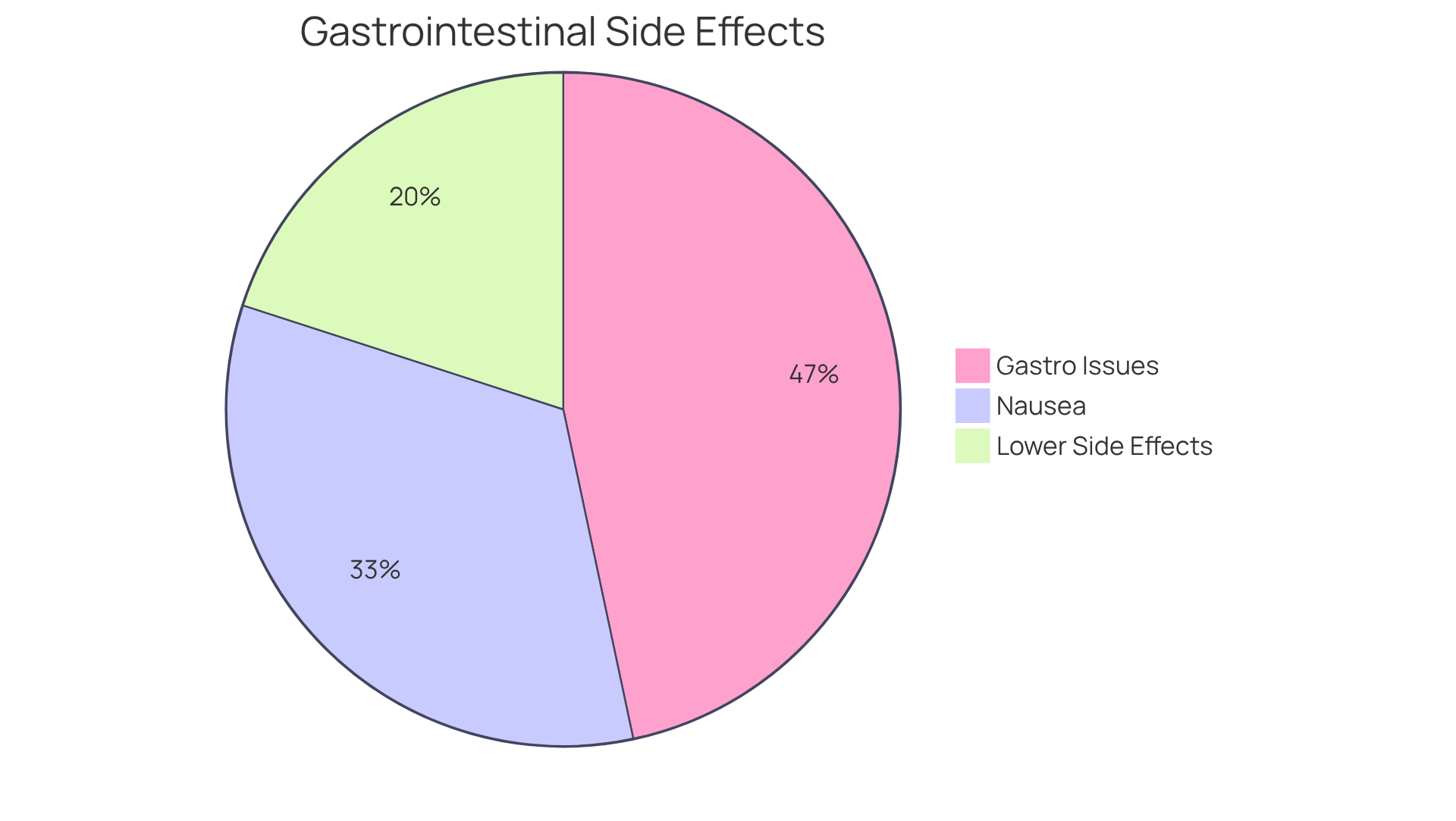 Each slice of the pie shows the percentage of patients affected by specific gastrointestinal side effects. The larger the slice, the more common the side effect among patients using that medication. Each slice of the pie shows the percentage of patients affected by specific gastrointestinal side effects. The larger the slice, the more common the side effect among patients using that medication.