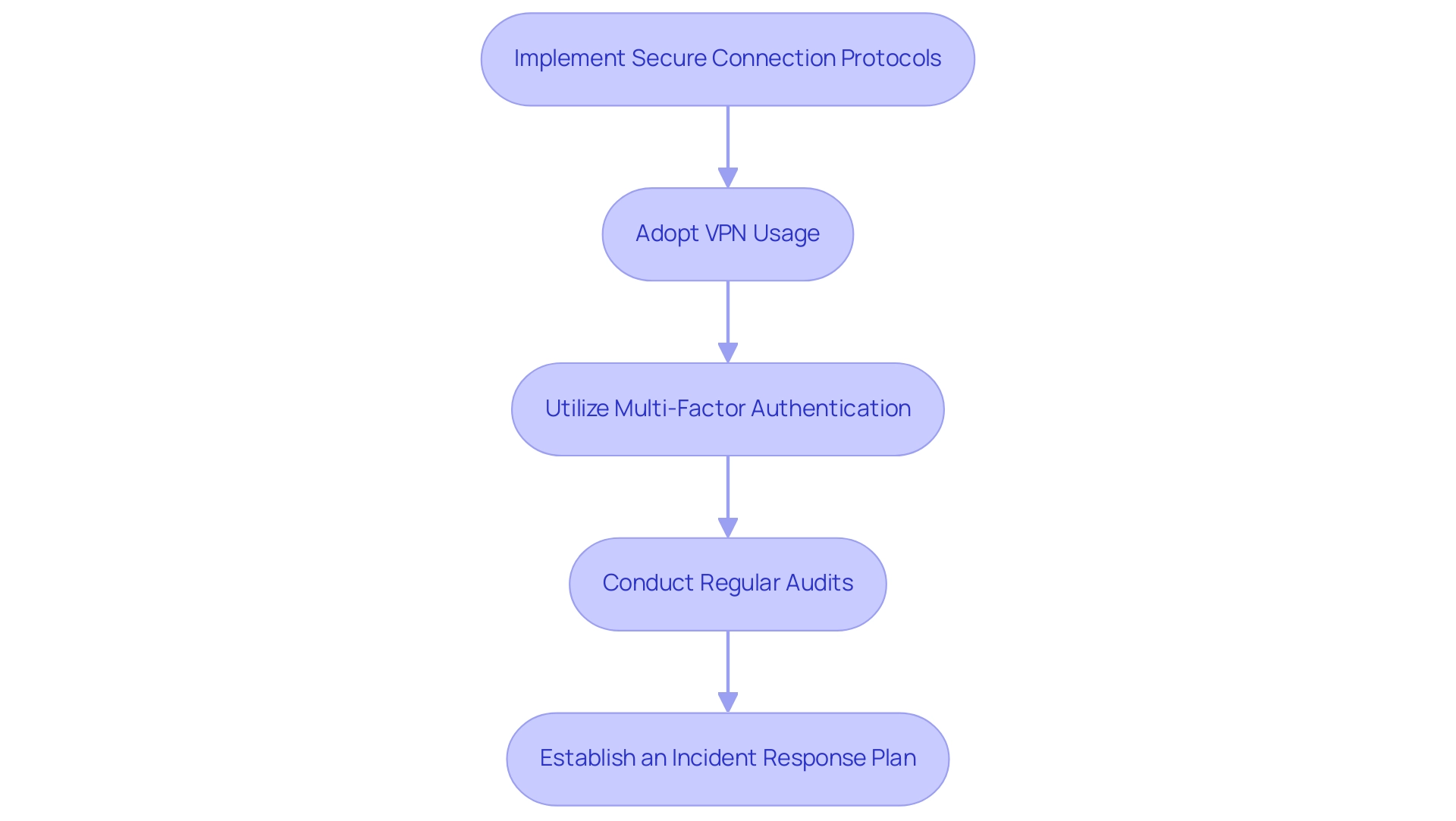 Each box represents a critical step for enhancing security, with color coding to categorize them into connection protocols, authentication measures, audits, and incident responses.