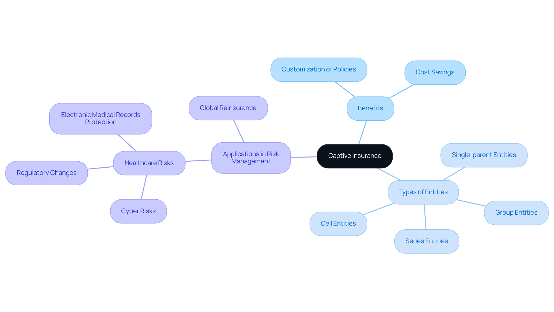 This mindmap starts with the central idea of captive insurance, branching out to explore its benefits, various structures, and applications, particularly in healthcare. Each branch offers a deeper look into specific aspects, making it easier to understand how captive insurance functions. This mindmap starts with the central idea of captive insurance, branching out to explore its benefits, various structures, and applications, particularly in healthcare. Each branch offers a deeper look into specific aspects, making it easier to understand how captive insurance functions.