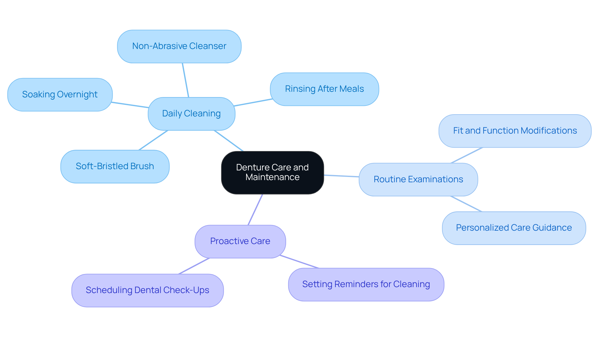 This mindmap shows the essential tips for taking care of your dentures. Start at the center with the main topic, then follow the branches to explore daily cleaning methods, the importance of regular check-ups, and proactive care strategies.