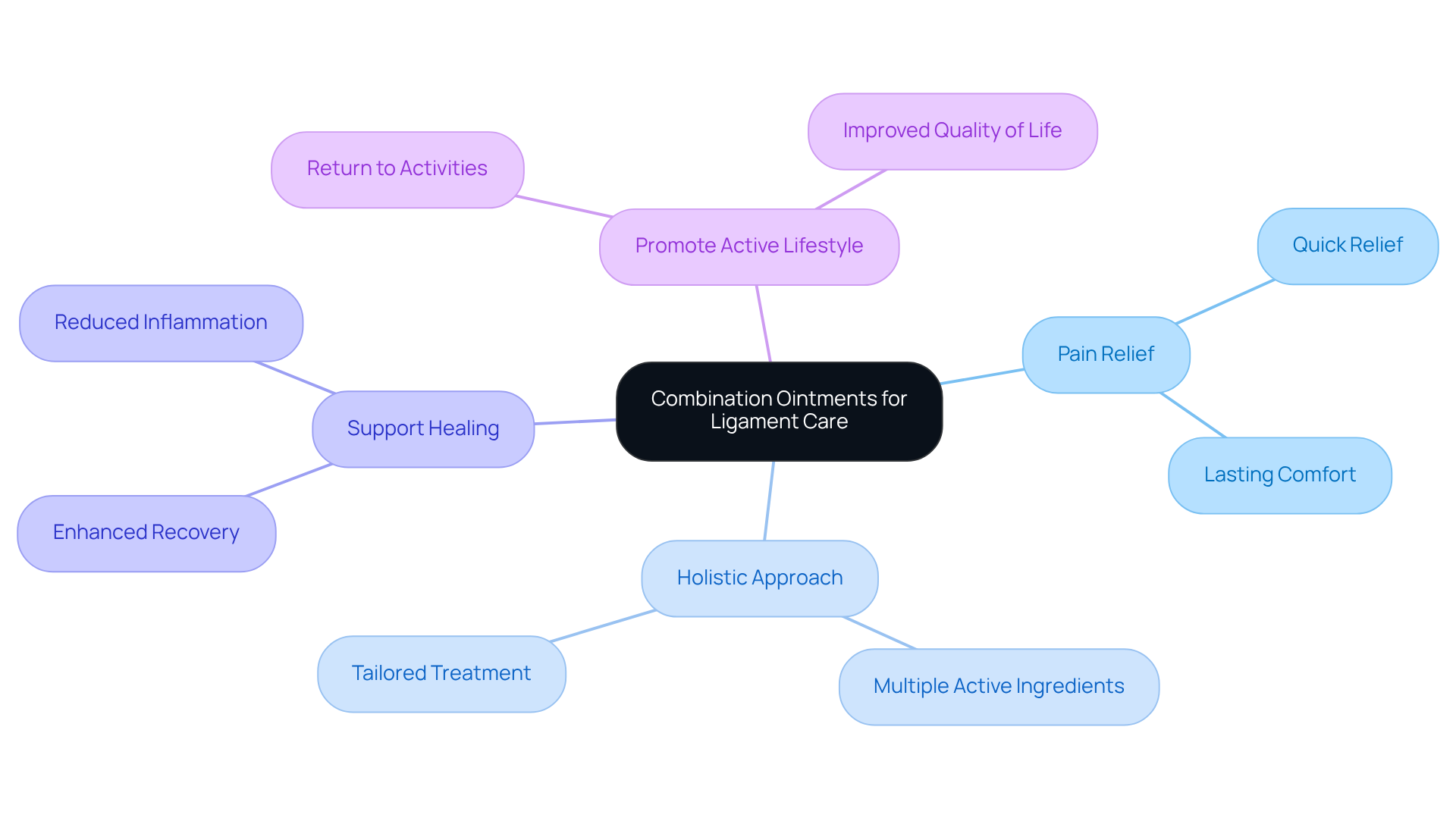 Start at the center with the main idea of combination ointments, then follow the branches to explore how they help with pain relief, support healing, and promote an active lifestyle. Start at the center with the main idea of combination ointments, then follow the branches to explore how they help with pain relief, support healing, and promote an active lifestyle.