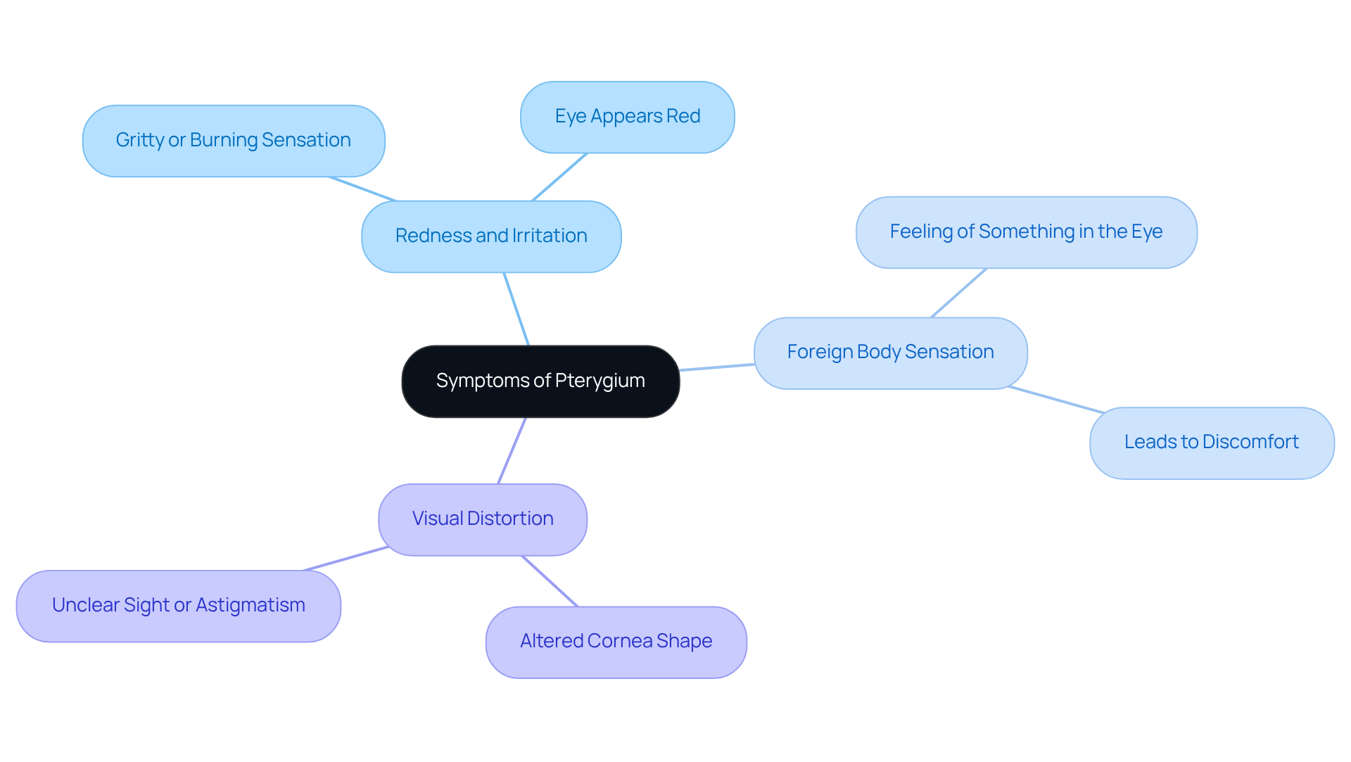 The central node represents the main topic of pterygium symptoms. Each branch shows a specific symptom, and the sub-branches provide more details about what that symptom entails. This layout helps you see how each symptom relates to the overall condition and why recognizing them early is crucial. The central node represents the main topic of pterygium symptoms. Each branch shows a specific symptom, and the sub-branches provide more details about what that symptom entails. This layout helps you see how each symptom relates to the overall condition and why recognizing them early is crucial.