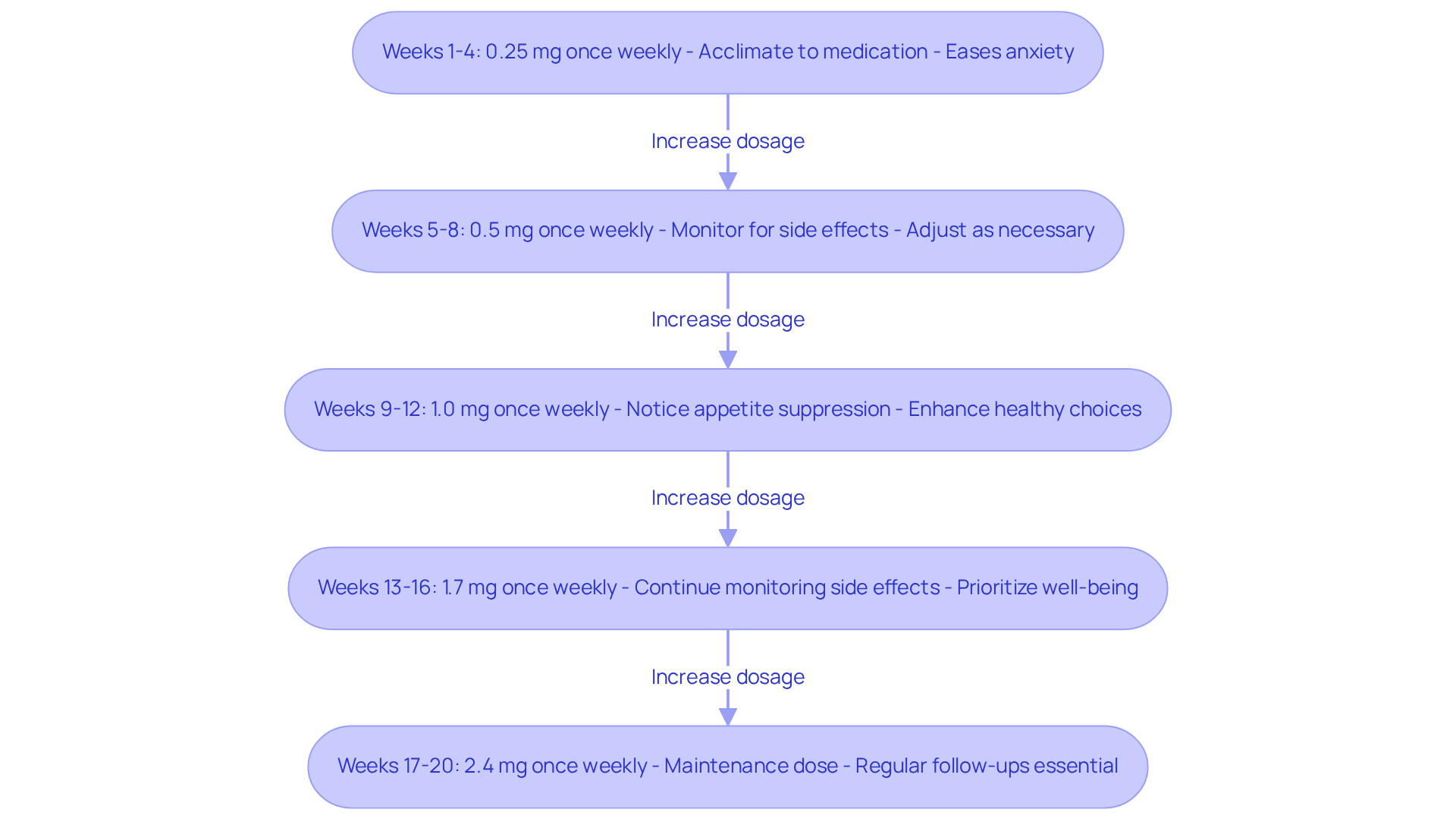 Each box shows a different phase of the dosing schedule. Follow the arrows to see how the dosage increases over time, and read the notes to understand what to expect during each period. Each box shows a different phase of the dosing schedule. Follow the arrows to see how the dosage increases over time, and read the notes to understand what to expect during each period.