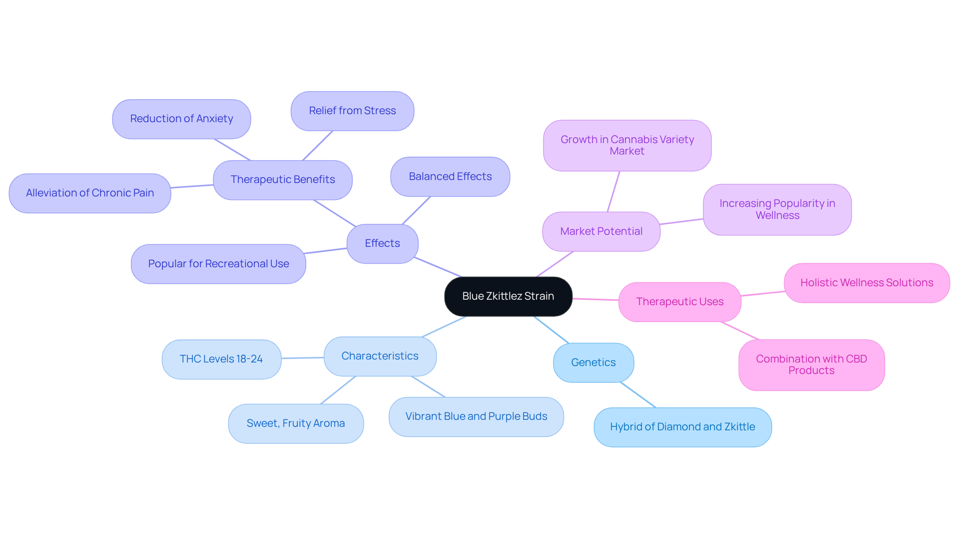 The central node represents the blue zkittlez strain. Each branch highlights an important aspect, showing how they connect to the overall understanding of this cannabis variety.