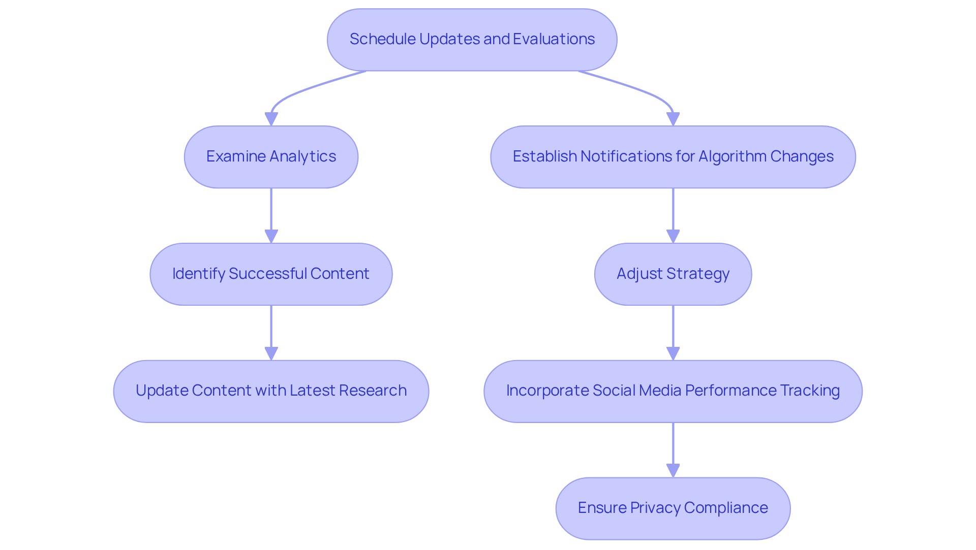 Each box represents a step in the process of keeping your healthcare marketing strategies effective. Follow the arrows to see how each action leads to the next, ensuring your content remains relevant and engaging.