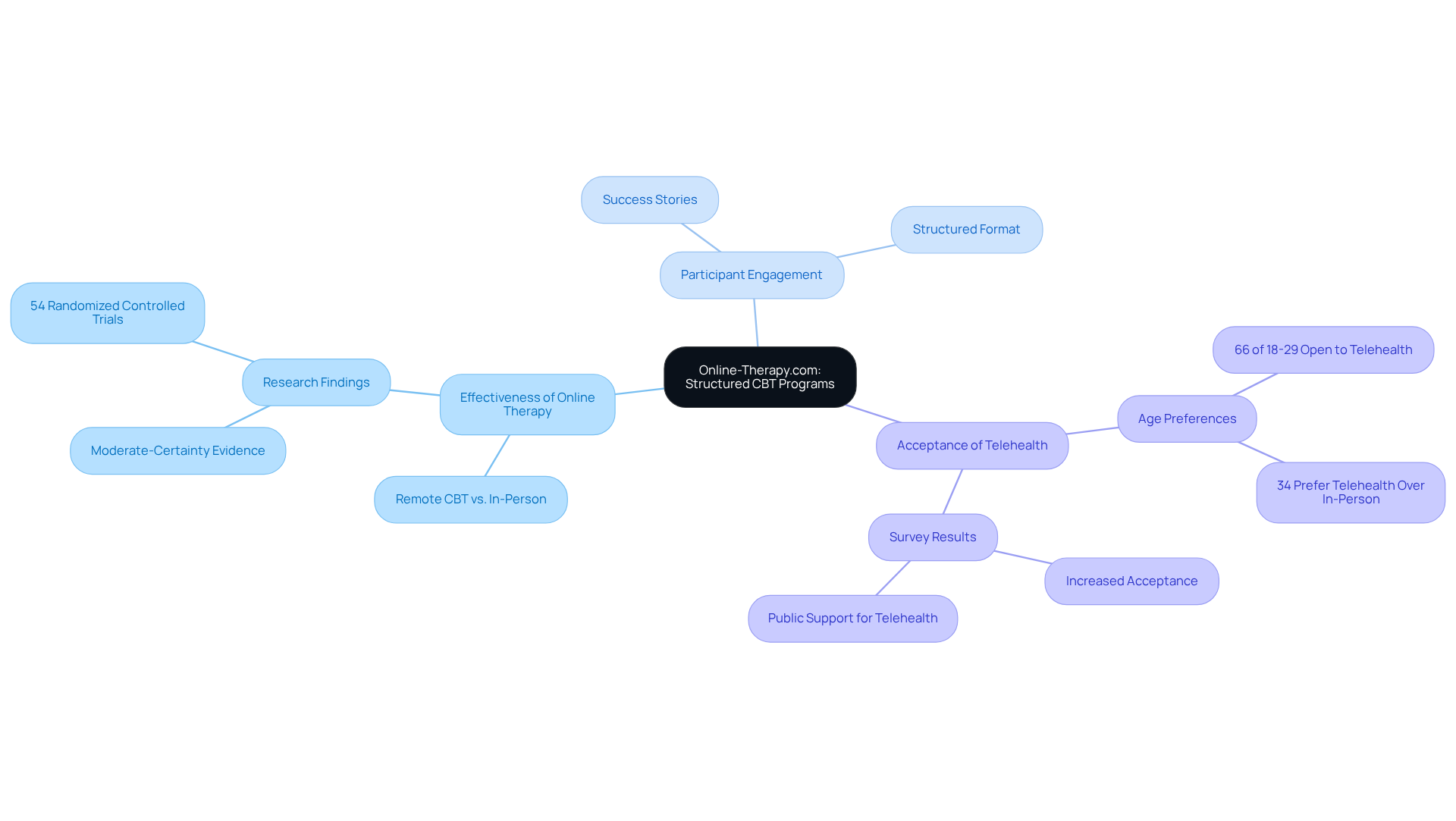 The center represents Online-Therapy.com’s structured approach, with branches showing how it connects to effectiveness, participant experiences, and the rise in telehealth acceptance. The center represents Online-Therapy.com’s structured approach, with branches showing how it connects to effectiveness, participant experiences, and the rise in telehealth acceptance.