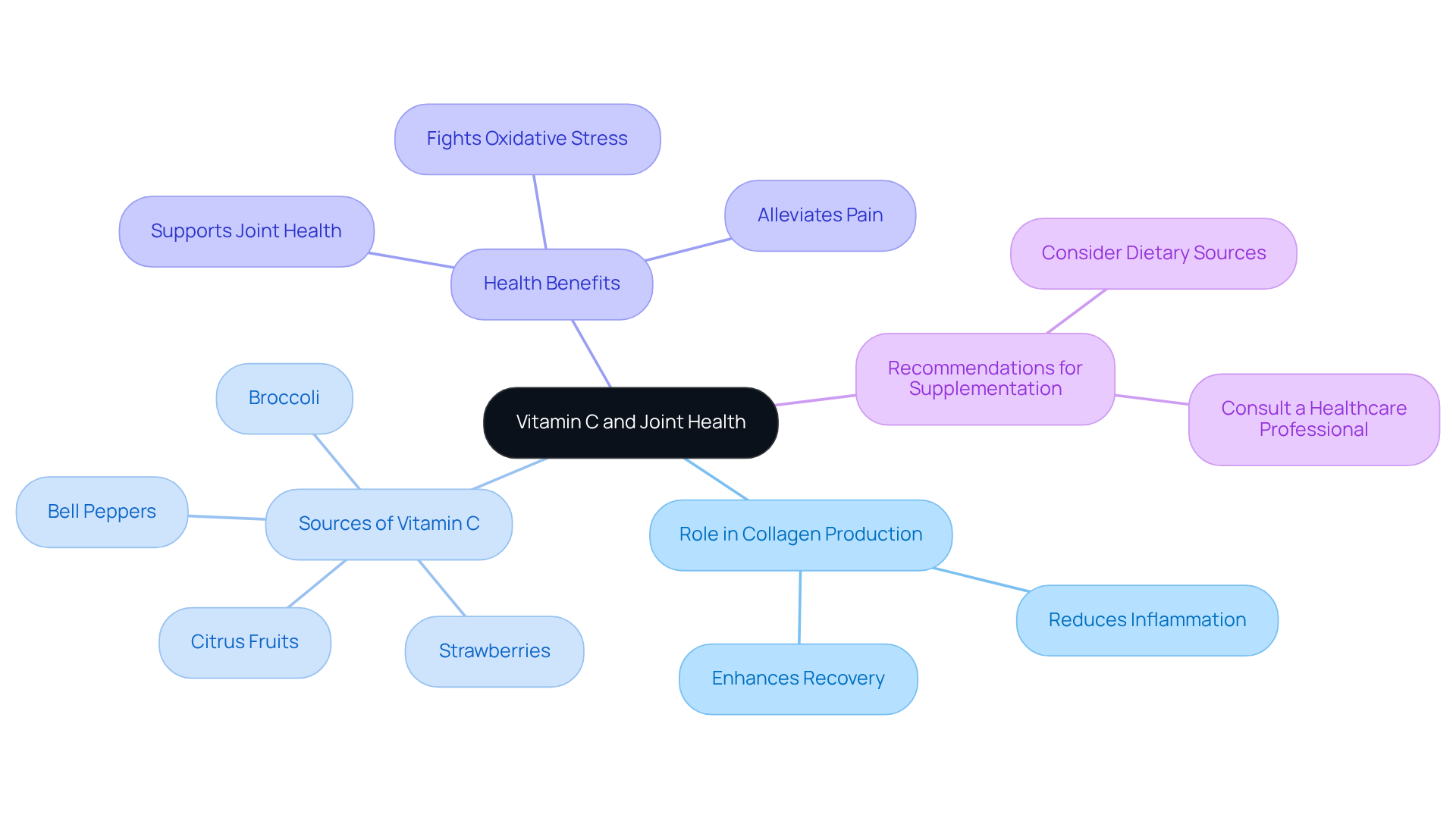 This mindmap illustrates how vitamin C supports joint health. Start at the center with vitamin C, then explore its role in collagen production, where it helps reduce inflammation and aids recovery. Follow the branches to discover delicious sources of vitamin C and recommendations for supplementation to improve your joint health.