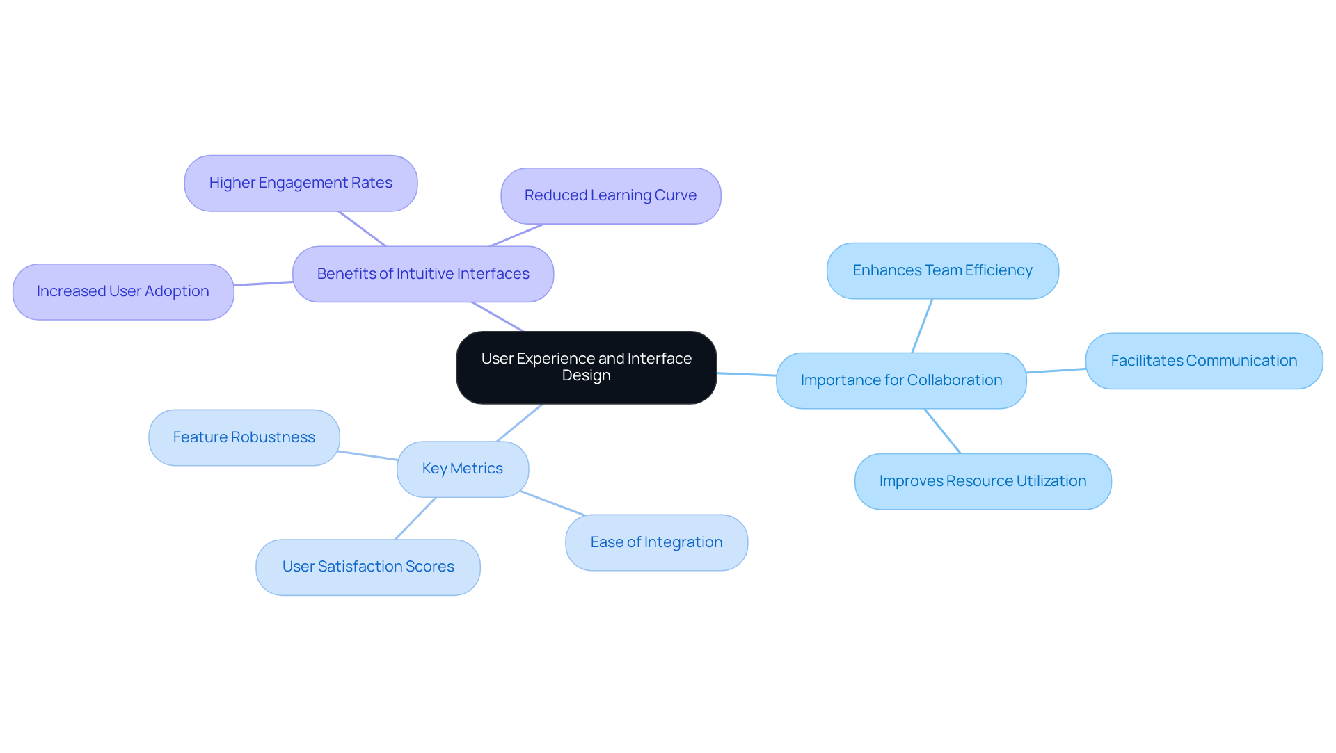 The center represents the main focus on user experience, with branches showing how it impacts collaboration and the metrics to consider when choosing productivity tools. Follow the branches to explore each aspect in detail.