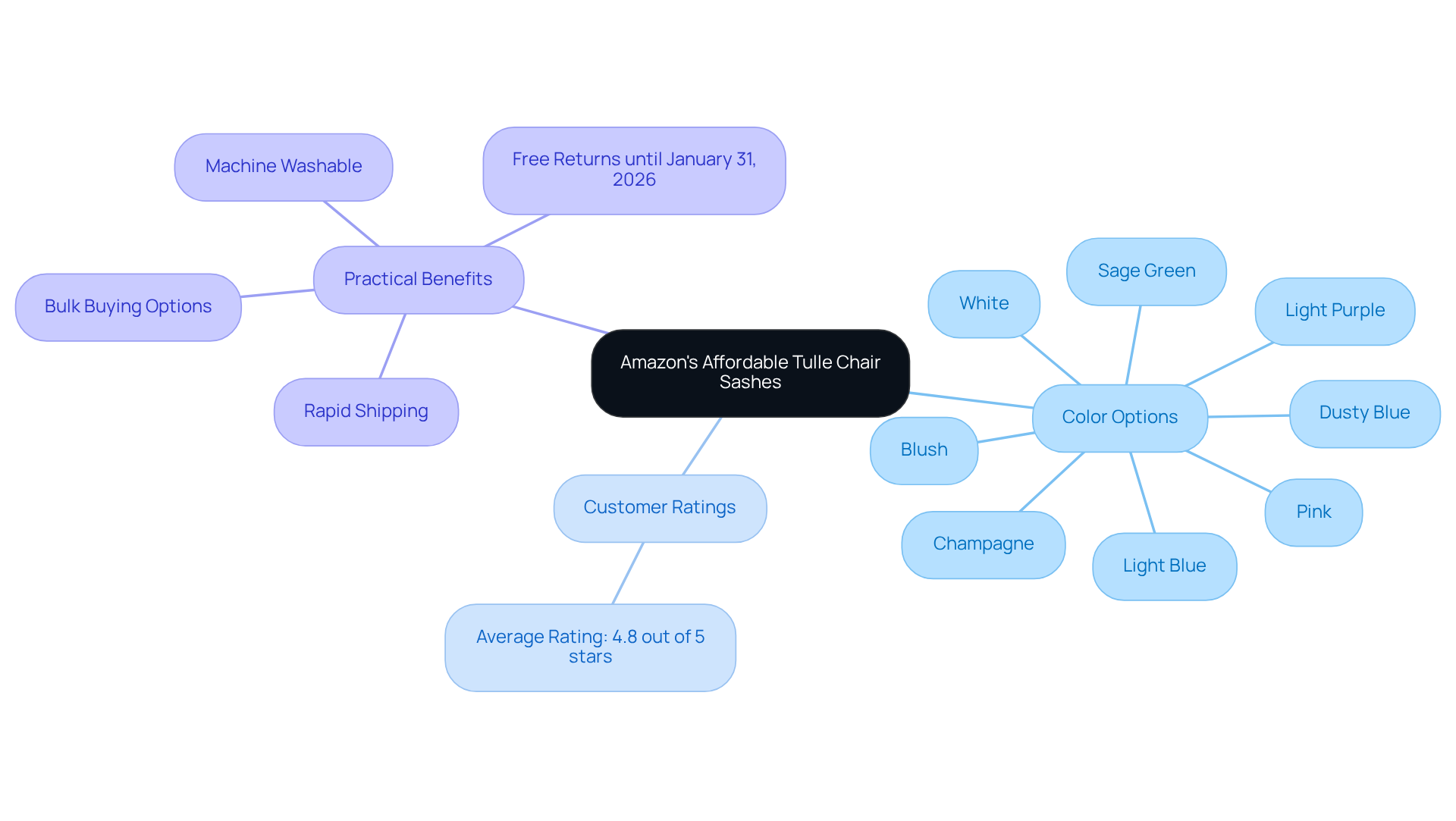 The central node represents the main product, while branches show different features and benefits. Each color represents a different category, making it easy to navigate through the information.