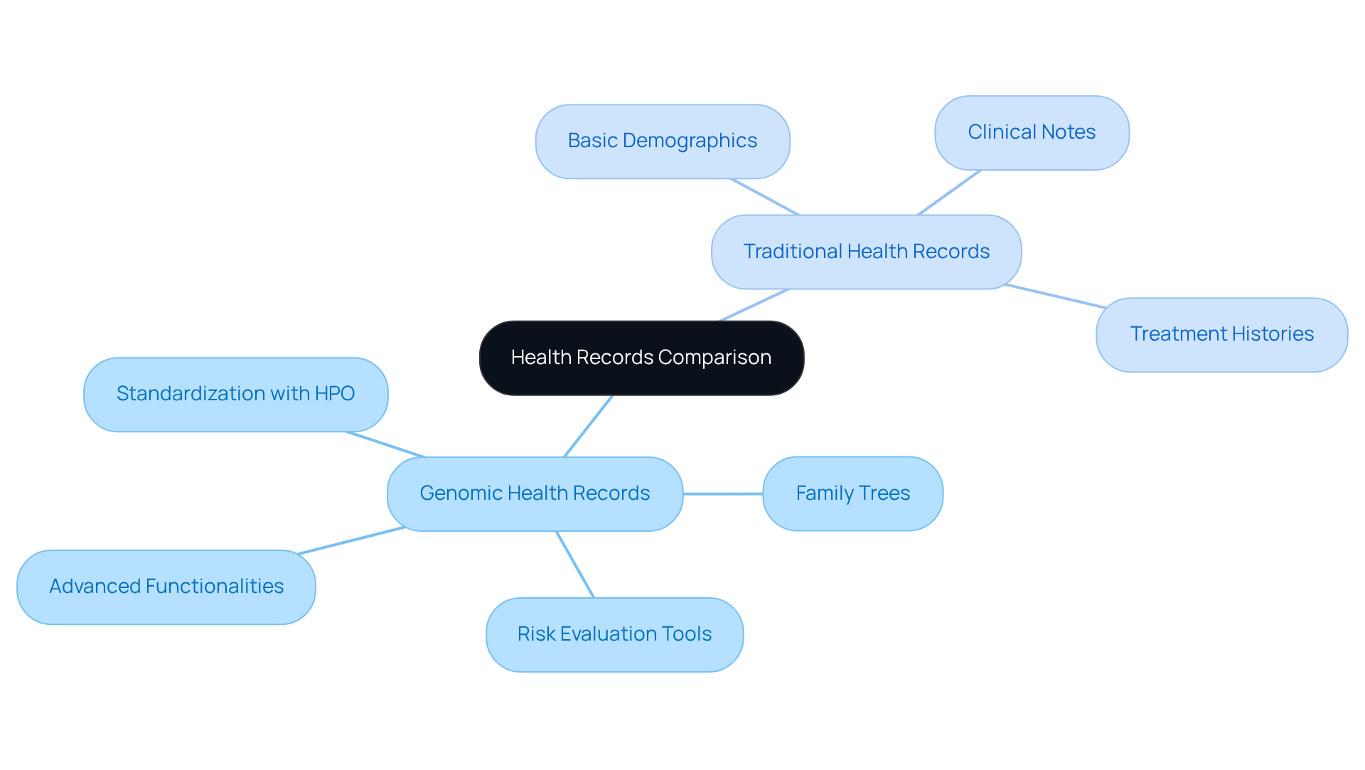 The central node represents the overall comparison, with branches showing the features of each type of health record. The sub-branches highlight specific advantages of genomic records over traditional ones, making it easy to see how they differ.