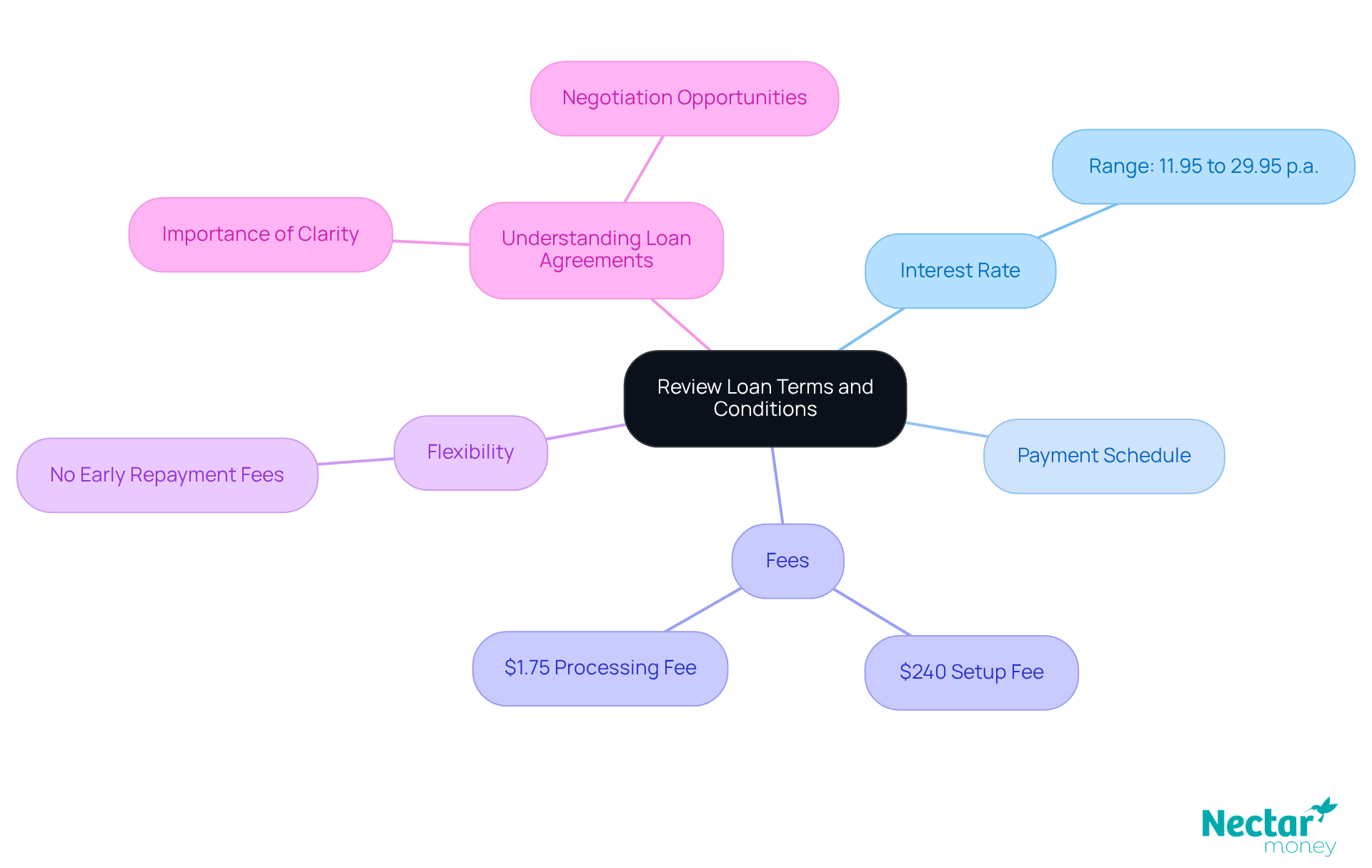 The central node represents the overall topic, with branches illustrating key components of loan agreements. Each branch provides more detailed information about essential aspects to consider before taking a loan.