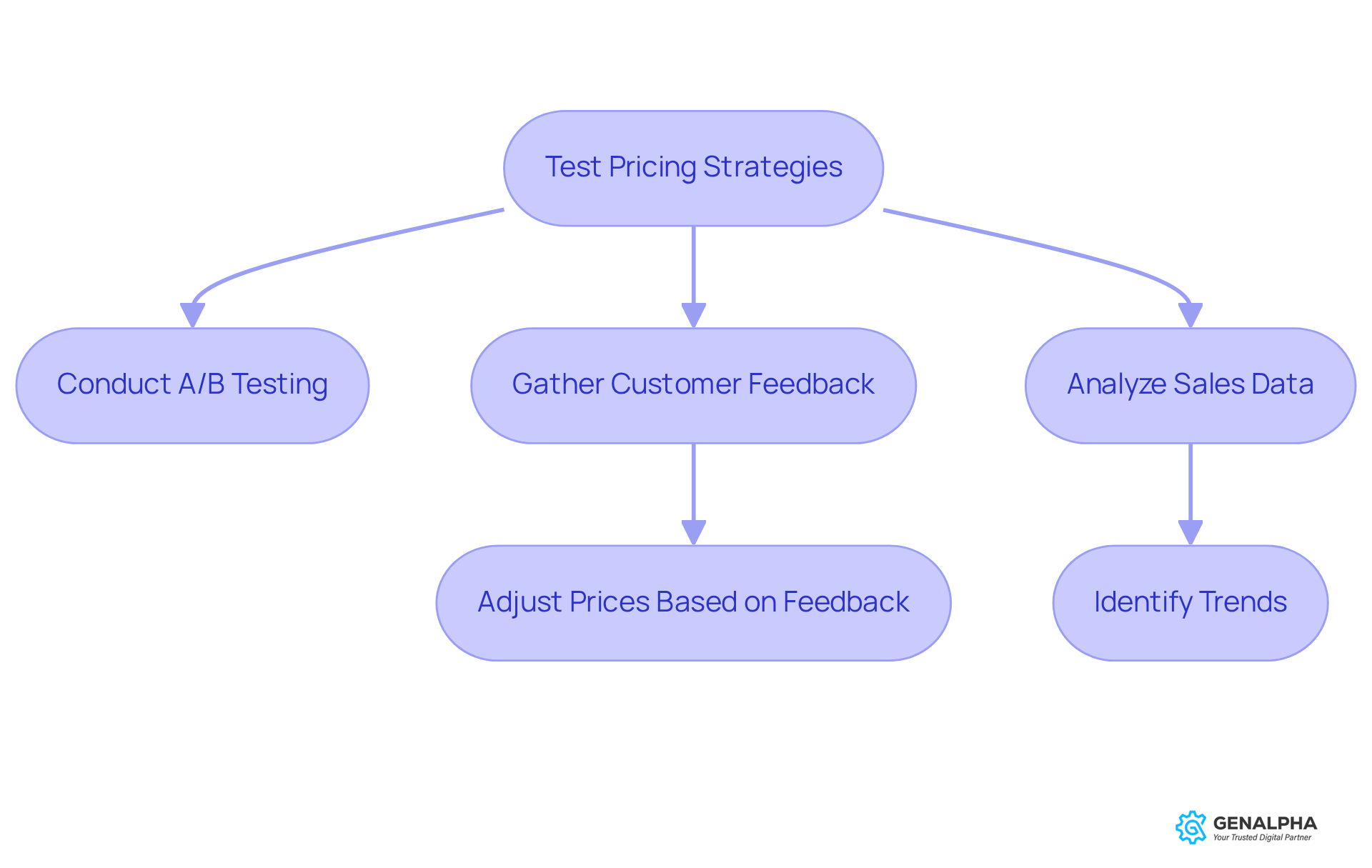 This flowchart outlines the steps to refine pricing strategies. Start with testing prices, then gather feedback and analyze data to make informed adjustments. Each step is connected, showing how they lead to better pricing decisions.
