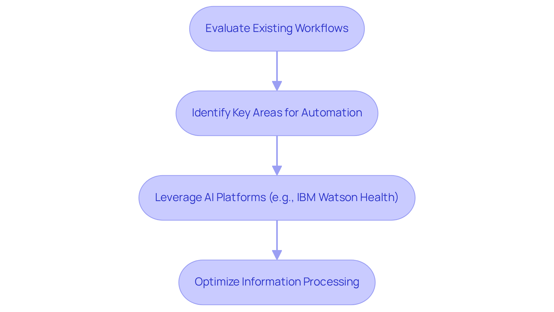 Follow the arrows to see how to implement AI in healthcare. Each box represents a step in the process, guiding you from evaluating current workflows to optimizing data processing with AI. Follow the arrows to see how to implement AI in healthcare. Each box represents a step in the process, guiding you from evaluating current workflows to optimizing data processing with AI.