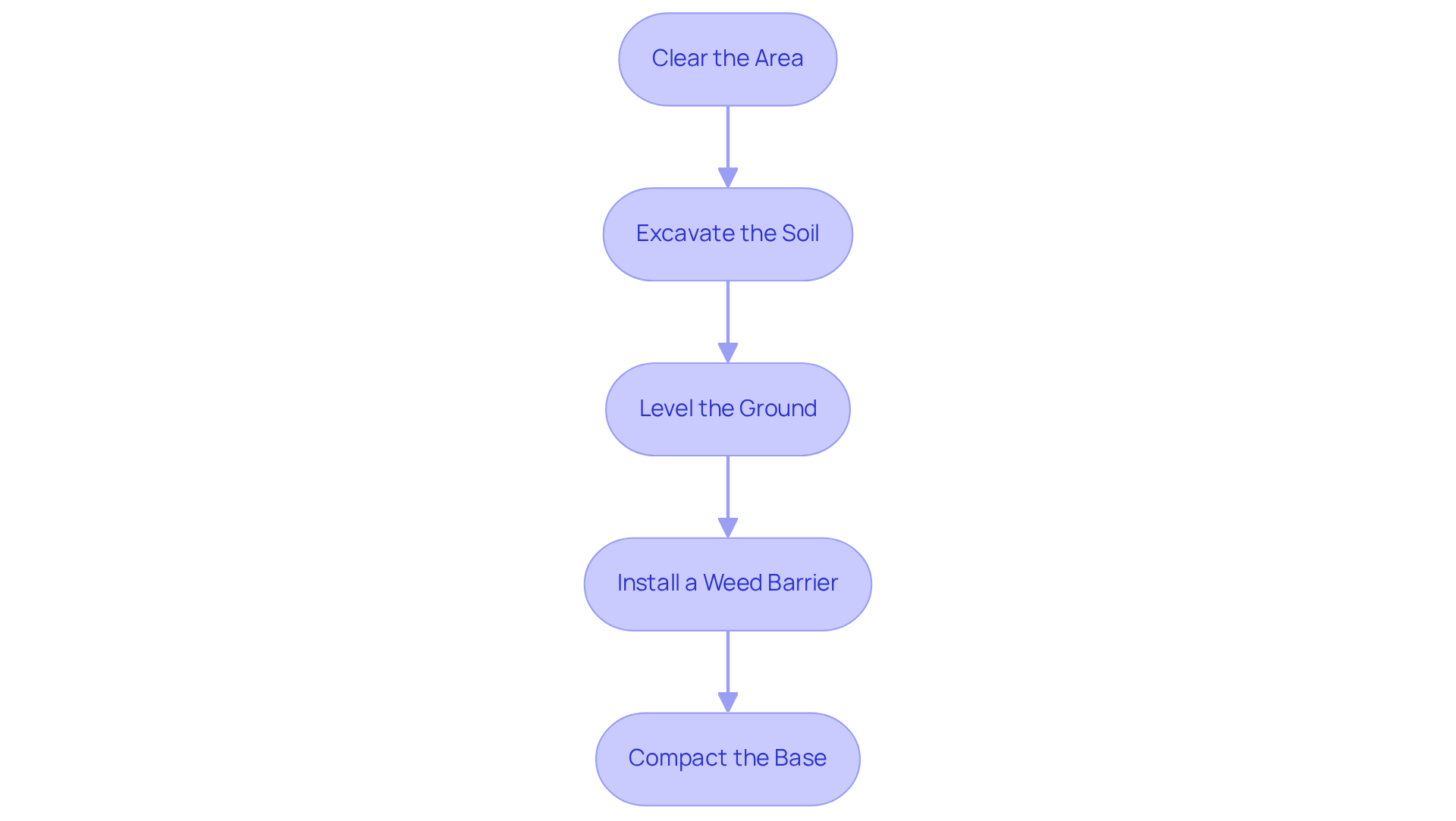 Each box represents a crucial step in preparing your site. Follow the arrows to see the order in which these tasks should be completed for the best results.