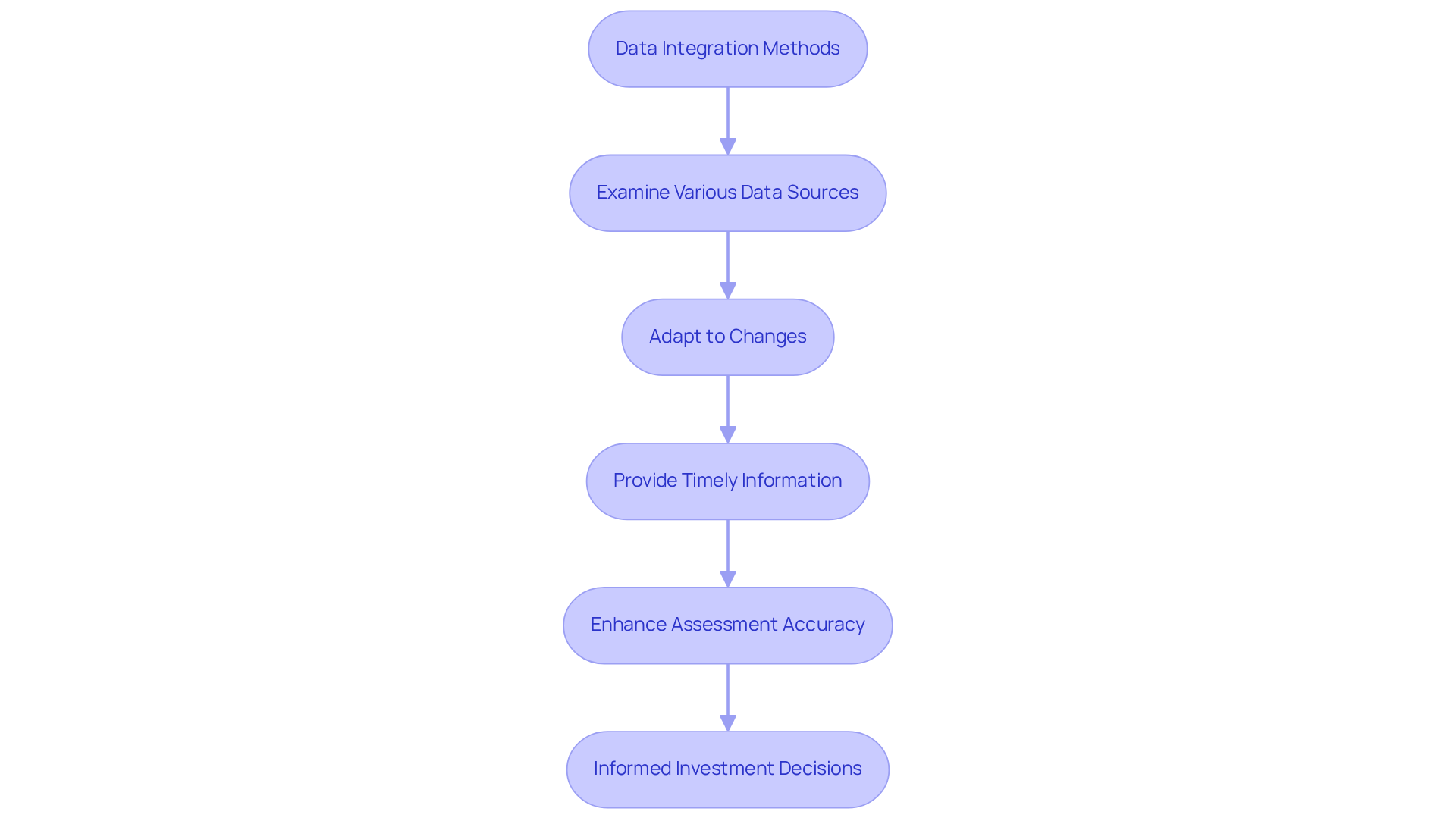 Each box represents a step in the data integration process — follow the arrows to understand how integrating data leads to better property assessments and investment decisions.