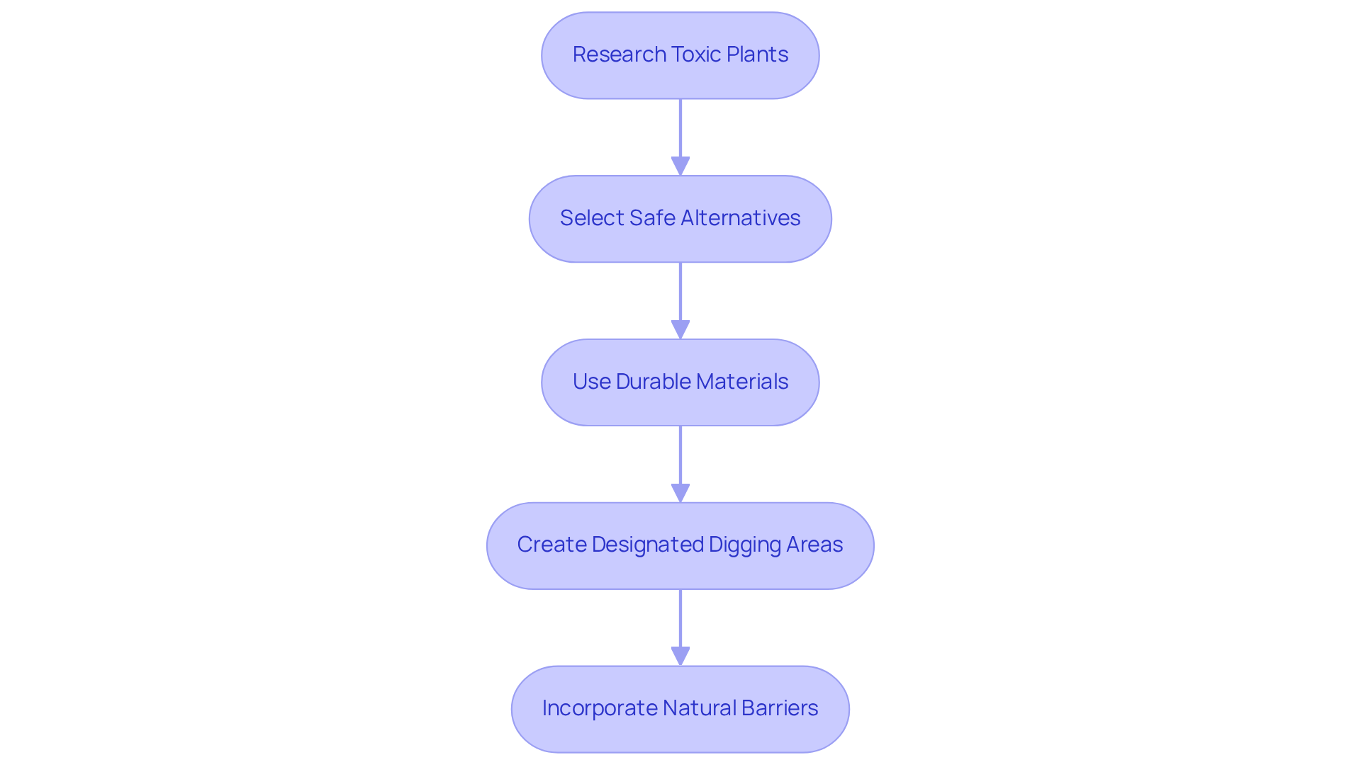 Each box represents a step in making your yard safe for pets. Follow the arrows to see how each action leads to a safer environment for your furry friends. Each box represents a step in making your yard safe for pets. Follow the arrows to see how each action leads to a safer environment for your furry friends.
