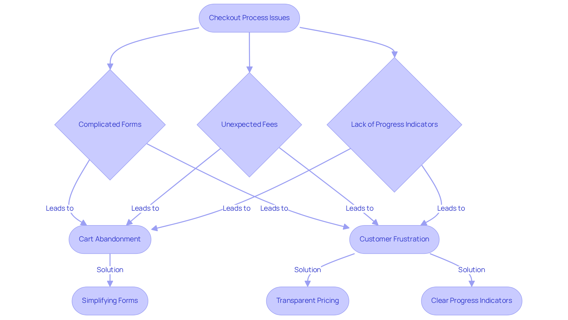 This flowchart outlines the common problems faced during the checkout process and their effects on sales. Follow the arrows to see how each issue can lead to cart abandonment and what solutions can help improve the shopping experience.