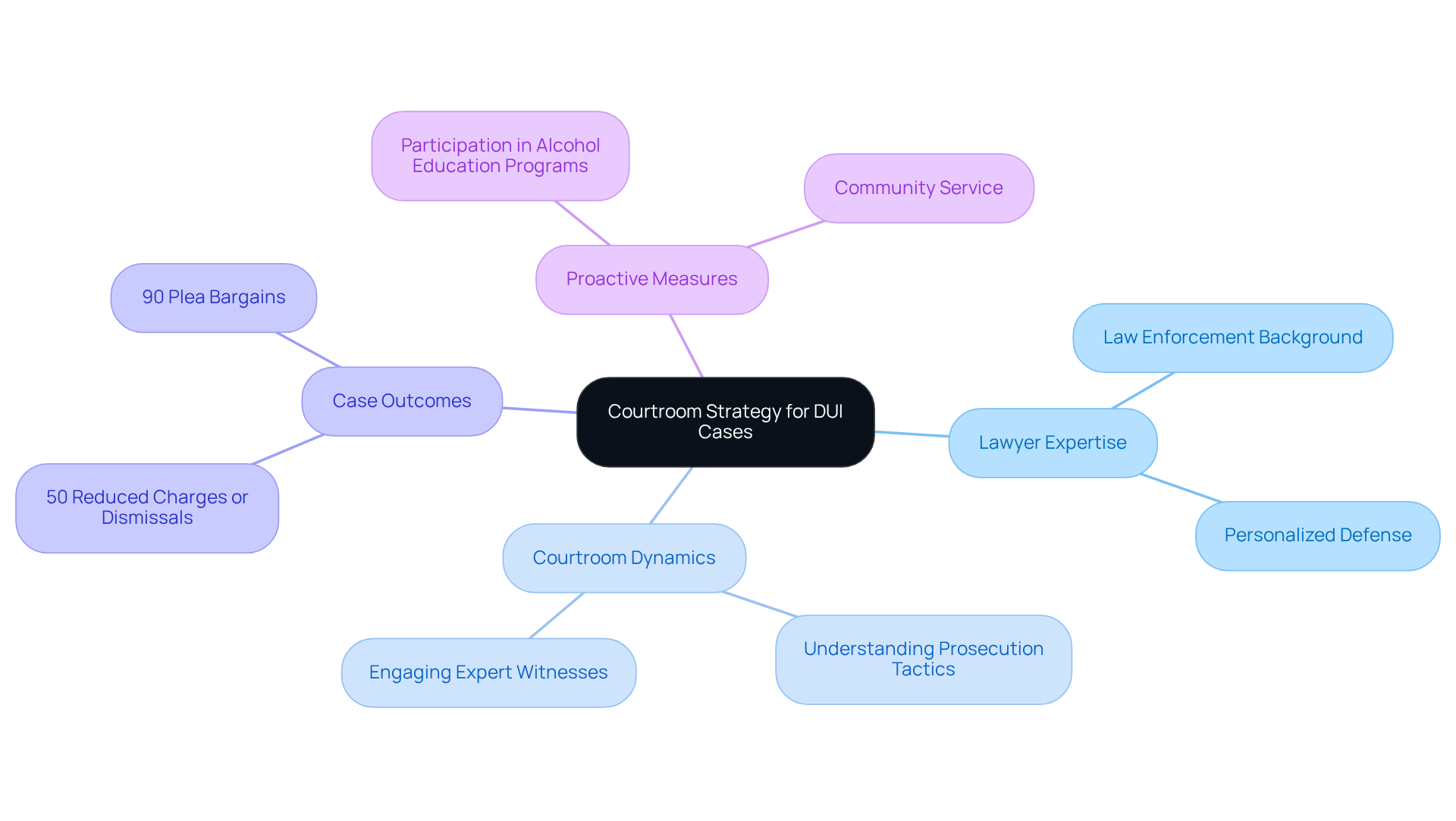 The center represents the main strategy, with branches showing the importance of expertise, courtroom dynamics, potential outcomes, and proactive measures that can influence your case.