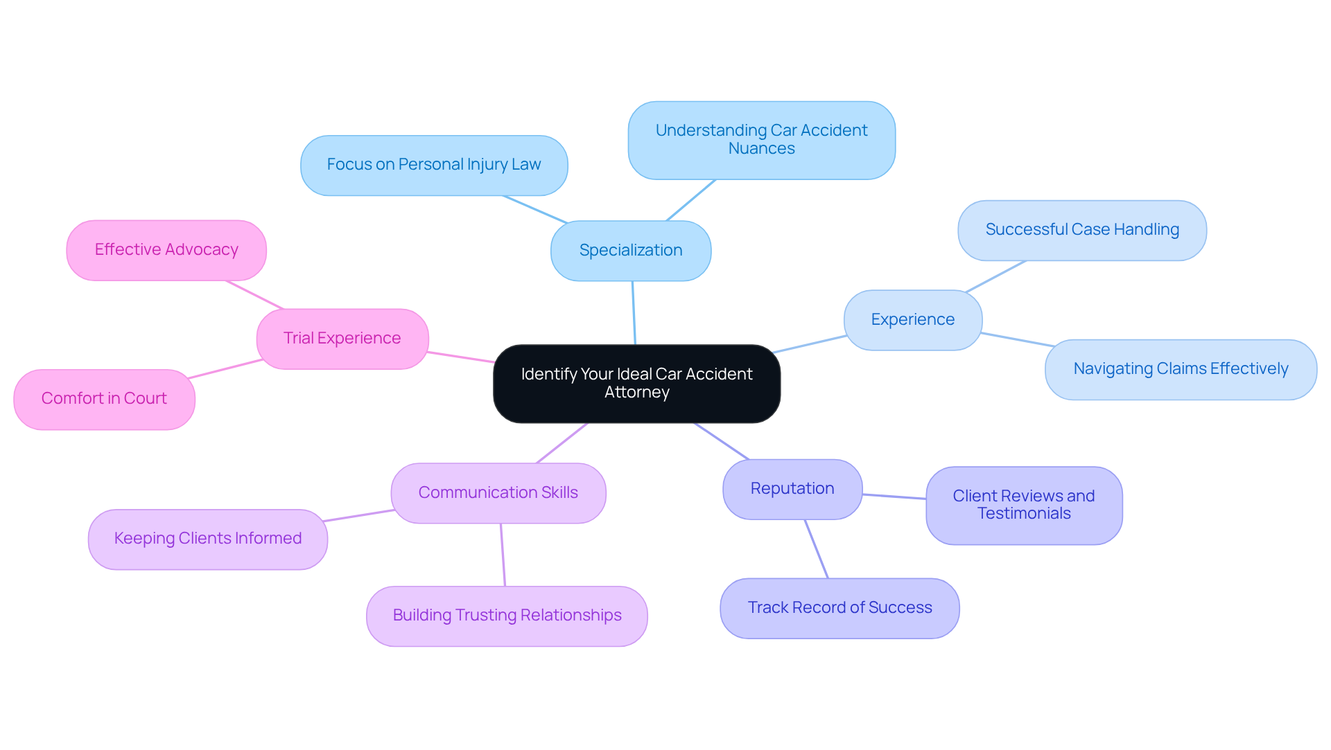 This mindmap helps you visualize the important aspects to consider when looking for a car accident attorney. Each branch represents a key factor, and the sub-branches provide additional details about why these factors matter. Follow the branches to understand how each element contributes to finding the right legal support.