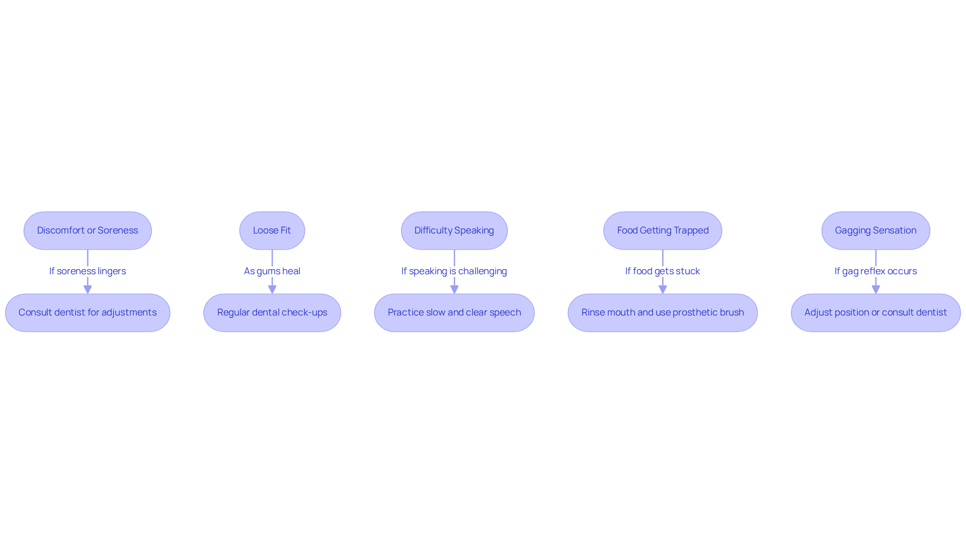 Each box shows a common issue faced by denture wearers. Follow the arrows to see what you can do to resolve each issue for a better experience.