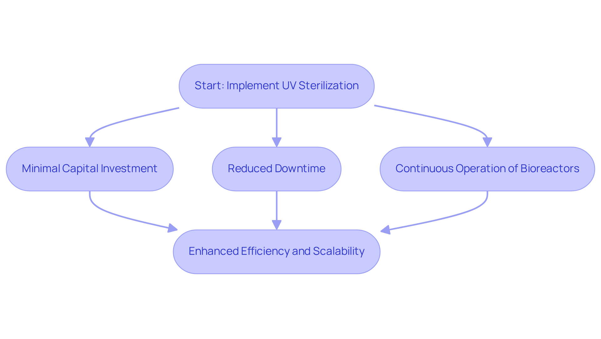 Follow the arrows to see how adopting UV sterilization leads to various benefits in biomanufacturing, making the process more efficient and scalable.