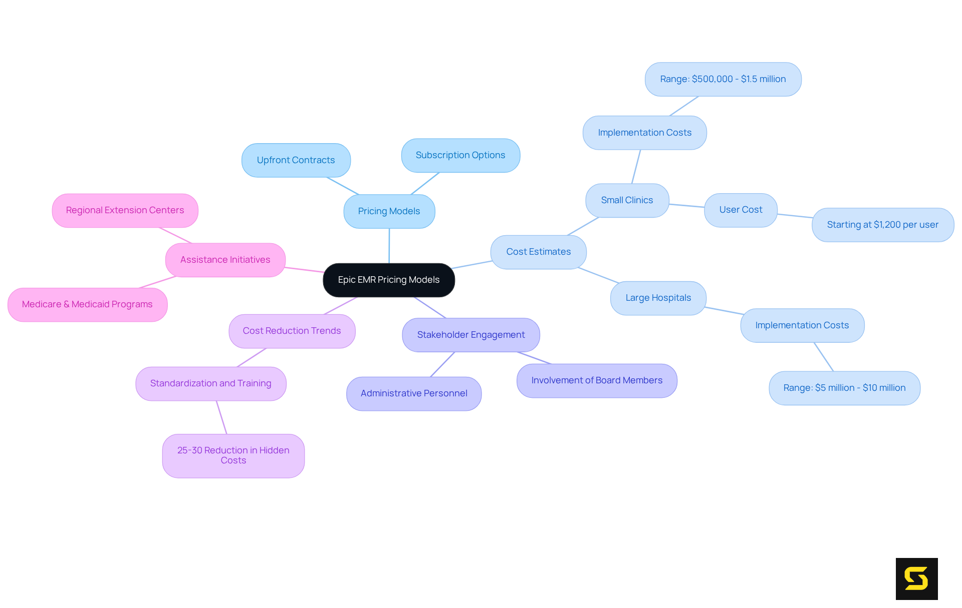 The central node represents the main topic, while branches show different aspects of pricing and costs. Each color-coded branch helps you see how various factors relate to the overall pricing strategy. The central node represents the main topic, while branches show different aspects of pricing and costs. Each color-coded branch helps you see how various factors relate to the overall pricing strategy.