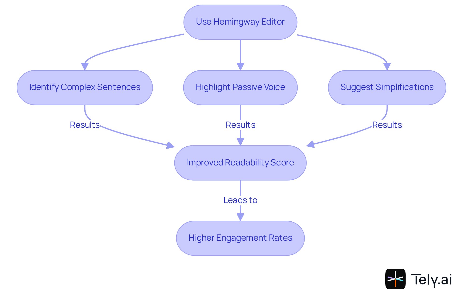 Follow the arrows to see how using the Hemingway Editor can transform your writing. Each step shows what the tool does, leading to better readability and engagement with your audience.