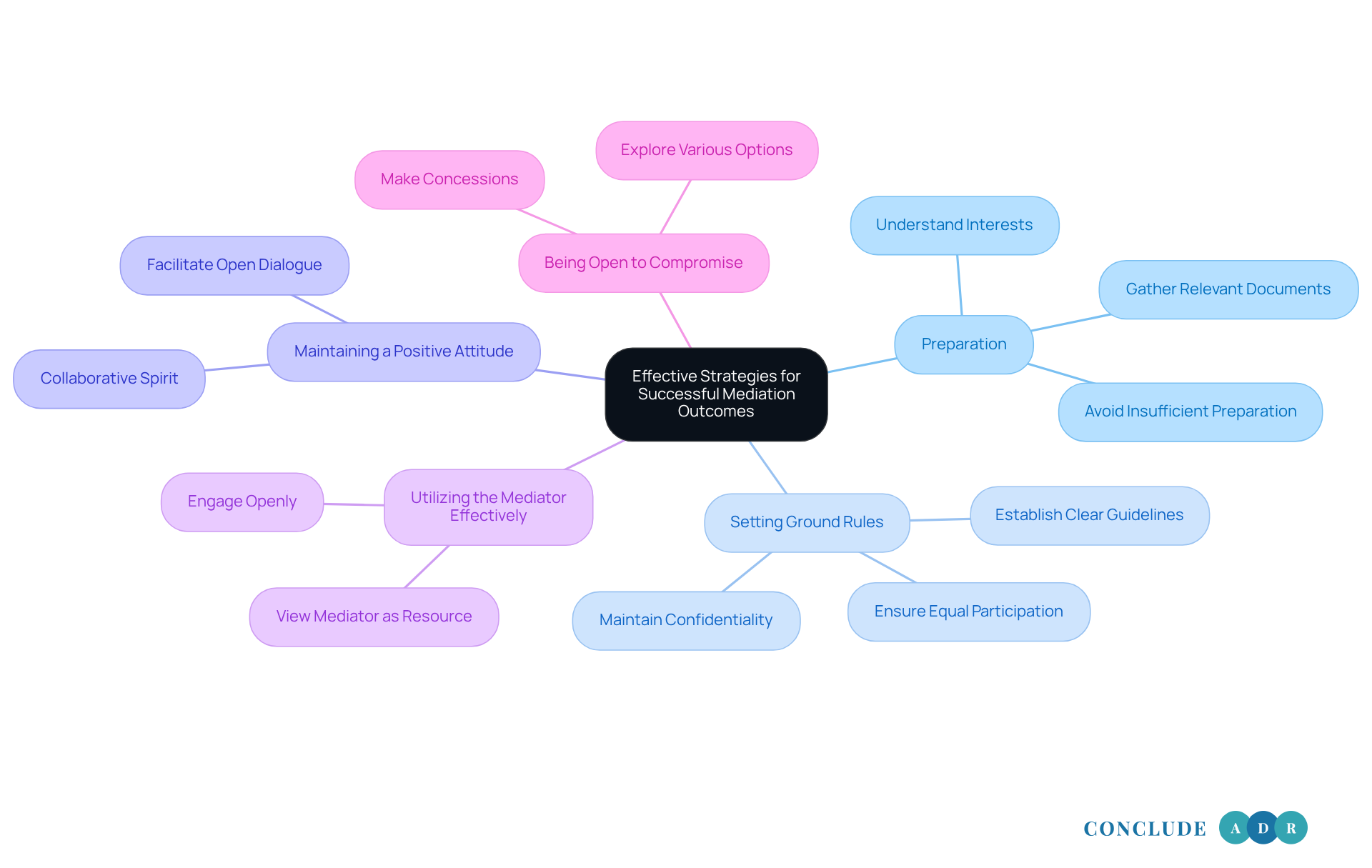 The central node represents the goal of successful mediation. Each branch shows a key strategy, while the sub-branches provide specific tips or insights related to that strategy. The colors help differentiate each area, making the mindmap engaging and easy to navigate.