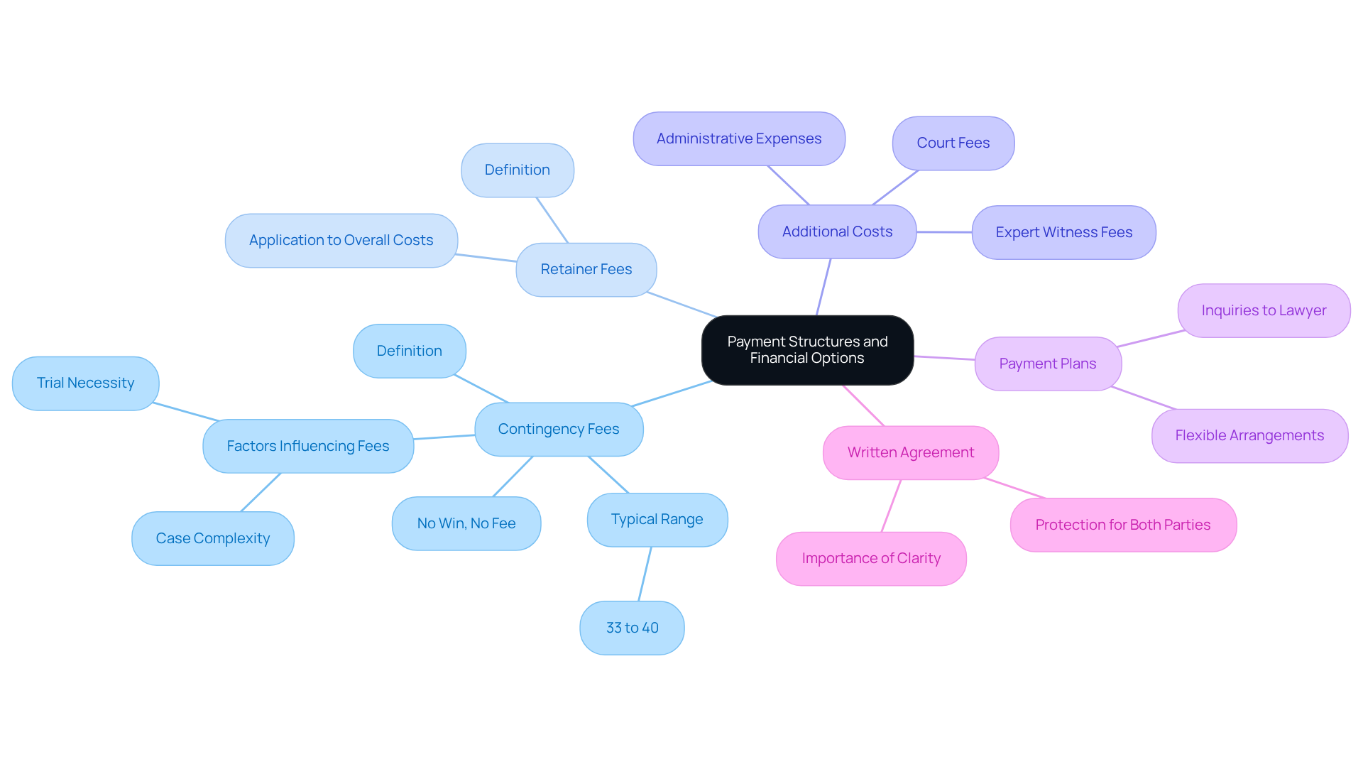 The central node represents the overall topic, while each branch shows a different payment option. Follow the branches to see details about each type of fee and what to consider when hiring a lawyer.