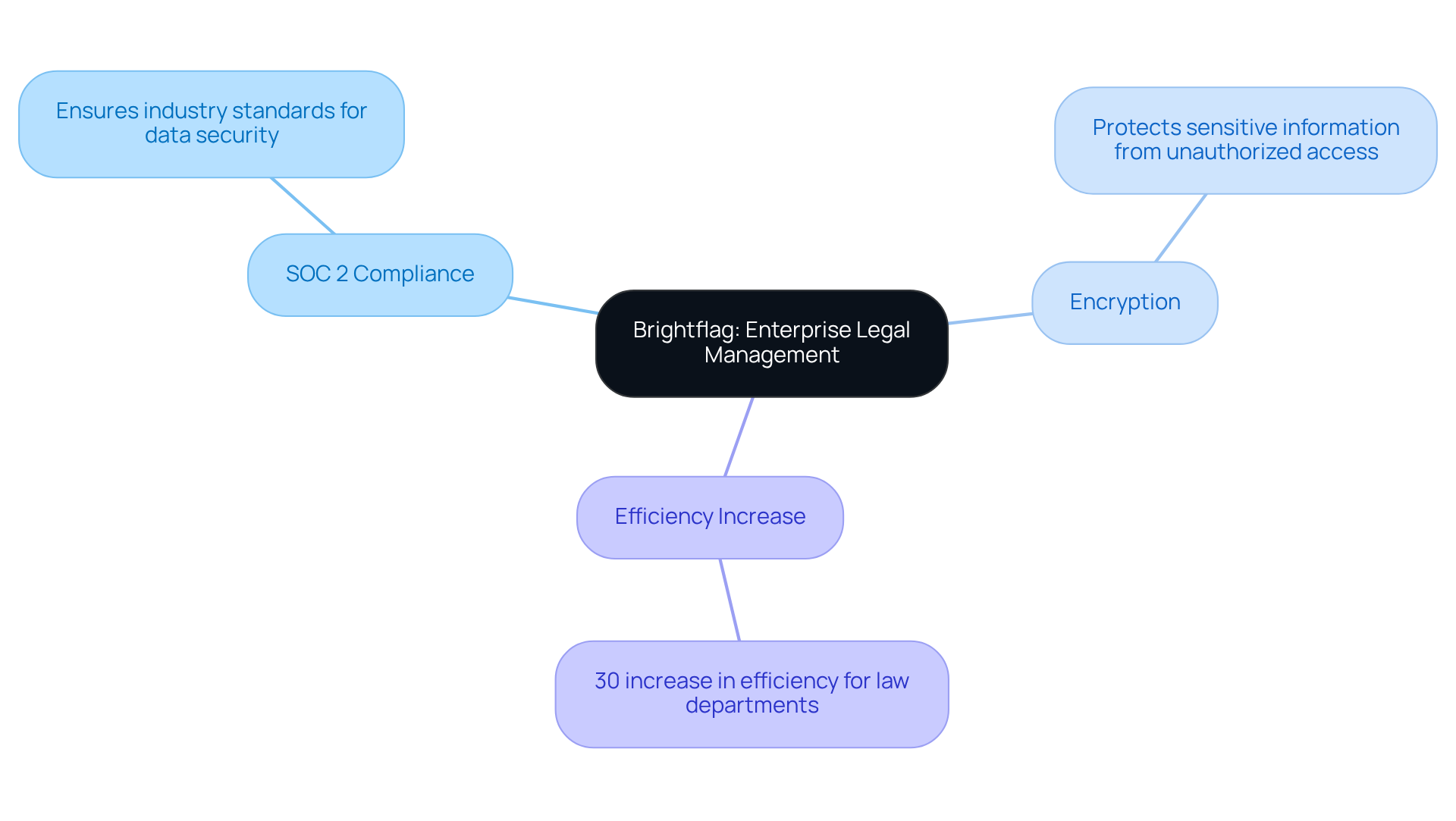 The central node represents Brightflag, and the branches show its key features. Each feature has a description that explains its importance in enhancing security and efficiency for legal departments.