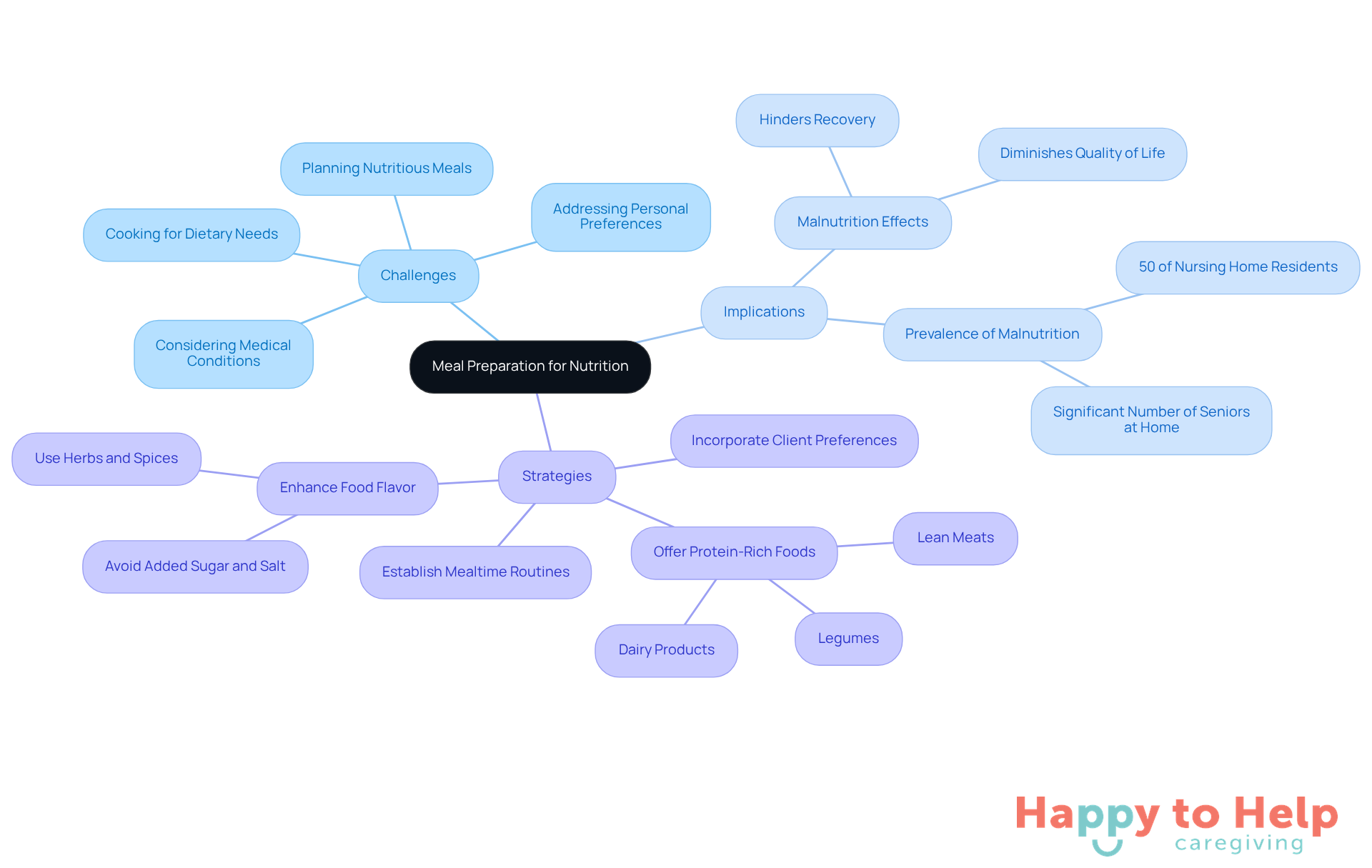 The central node represents the main topic of meal preparation, while the branches show the challenges caregivers face, the serious implications of inadequate nutrition, and practical strategies to improve meal planning.