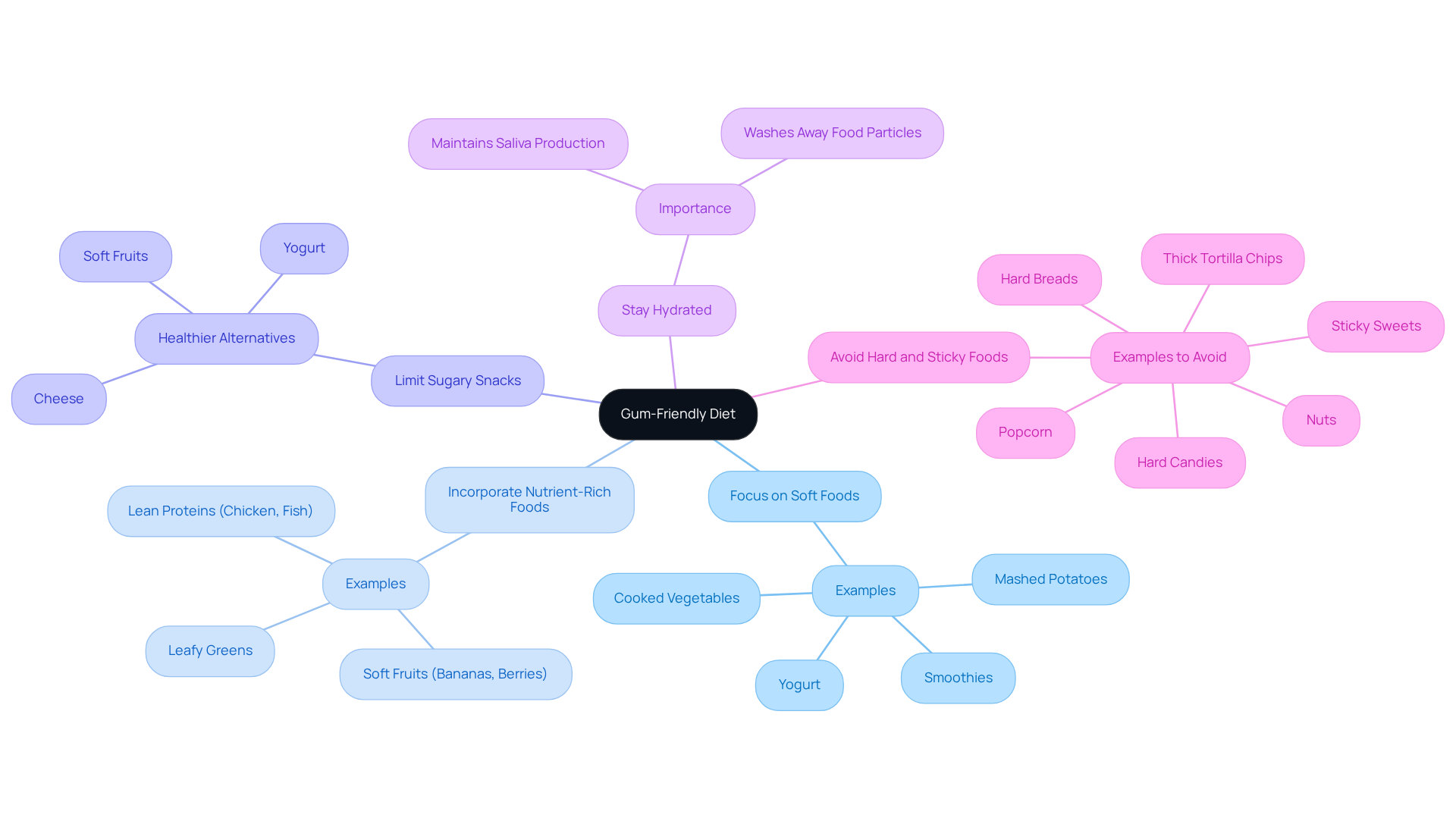 The central idea is the gum-friendly diet, and each branch represents a specific tip to help maintain oral health during orthodontic treatment. Follow the branches to explore each recommendation and its importance.
